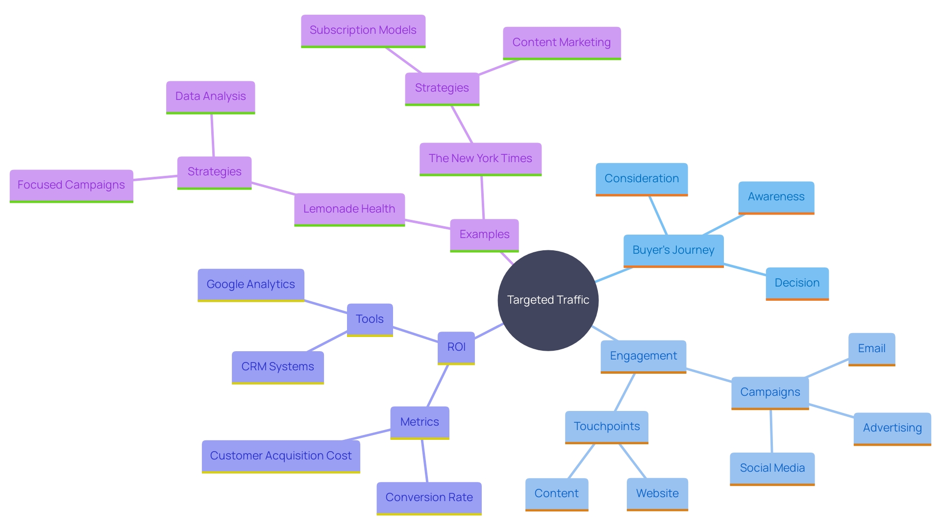 This mind map illustrates the key concepts and relationships surrounding targeted traffic and its impact on conversion rates. It highlights how focused visitors contribute to higher engagement and ROI, with examples from Lemonade Health and The New York Times.