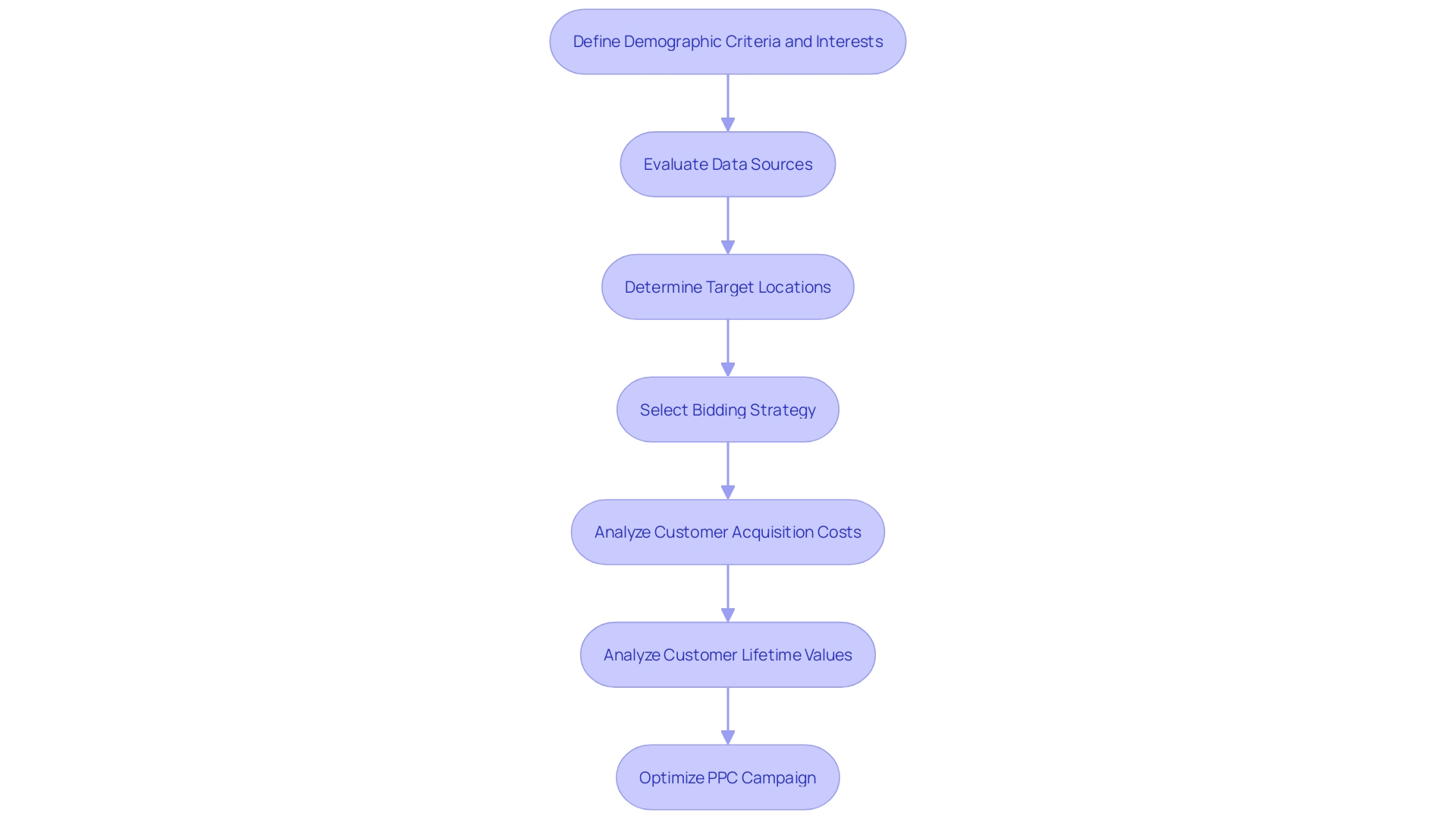 This flowchart illustrates the process of optimizing a pay-per-click (PPC) advertising campaign, highlighting key steps and considerations for achieving targeted traffic and business objectives.