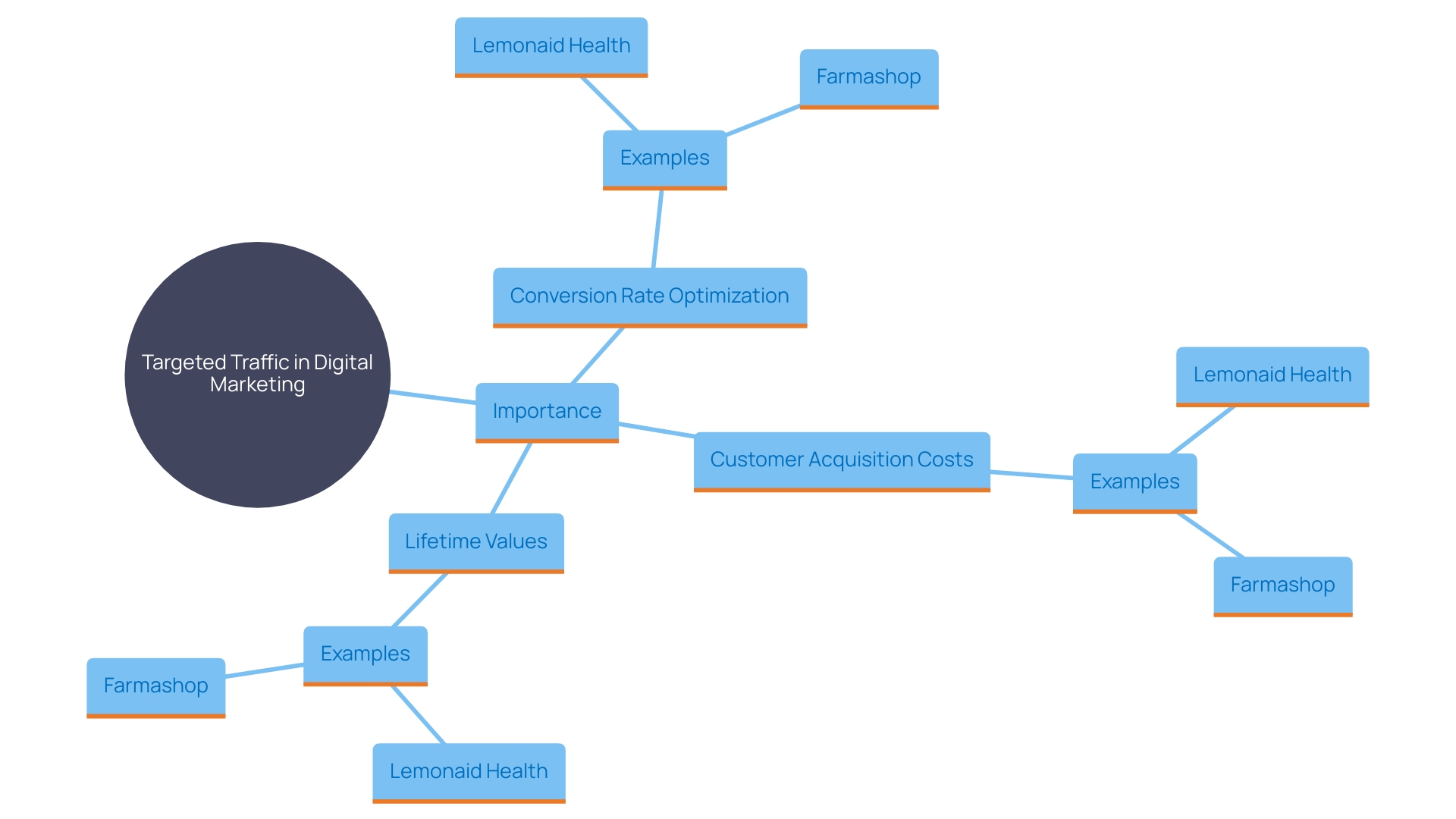 This mind map illustrates the relationships between targeted traffic, conversion rate optimization, and customer acquisition strategies in the digital economy.