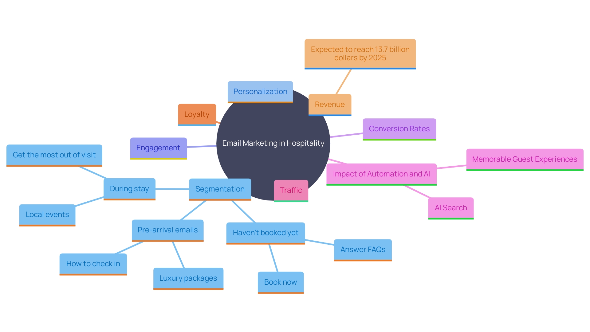 This mind map illustrates the key components and relationships involved in effective email marketing strategies within the hospitality sector.