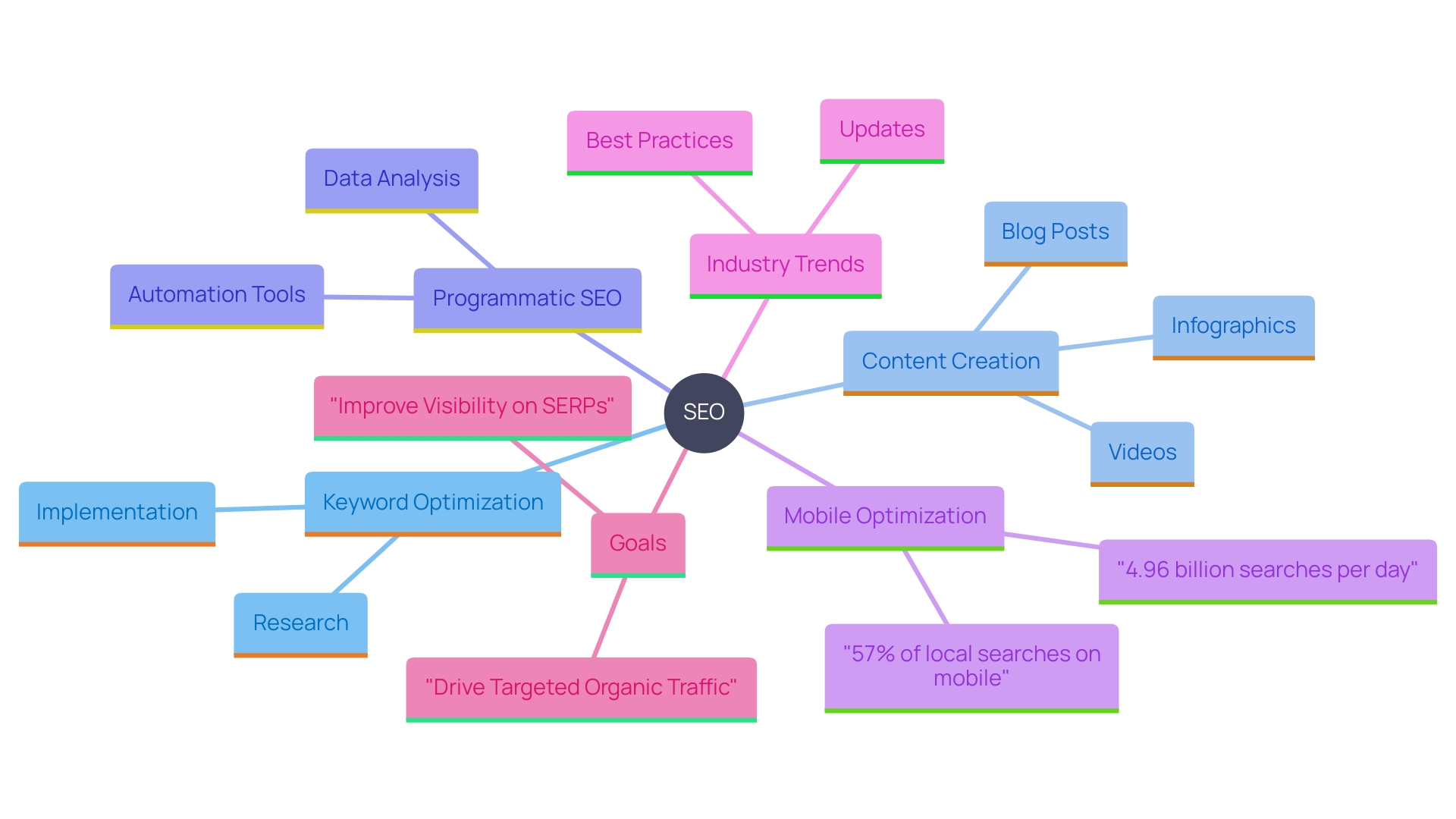This mind map illustrates the key components and strategies of Search Engine Optimization (SEO), highlighting the relationships between various tactics and their intended outcomes.
