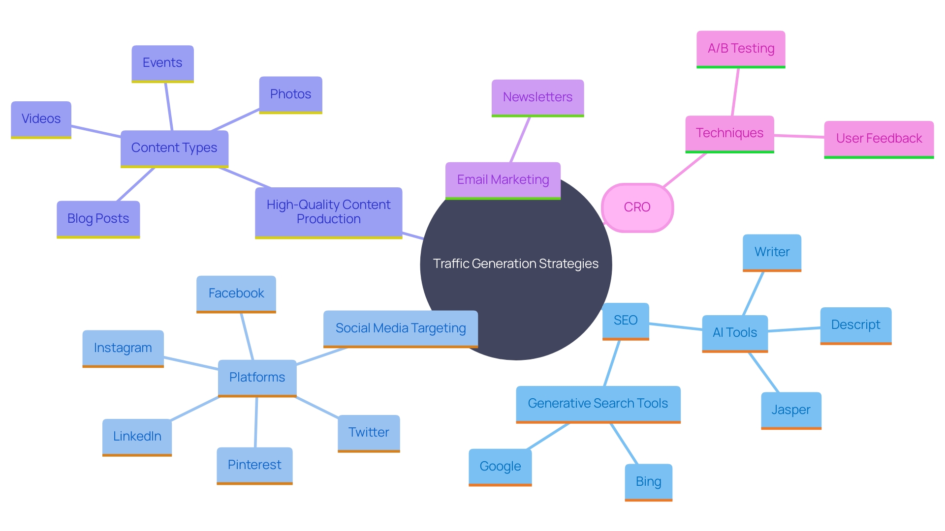 This mind map illustrates the multifaceted strategies for generating targeted traffic and building customer relationships in digital marketing.