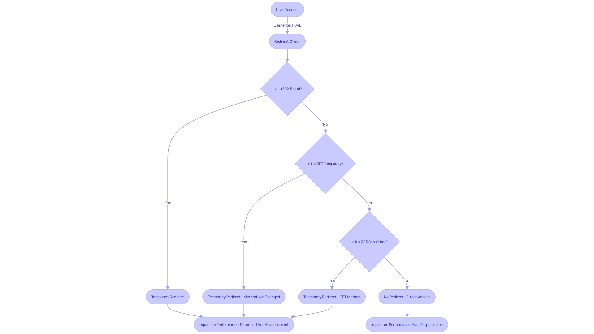 A flowchart illustrating the process of redirects and their impact on website performance.