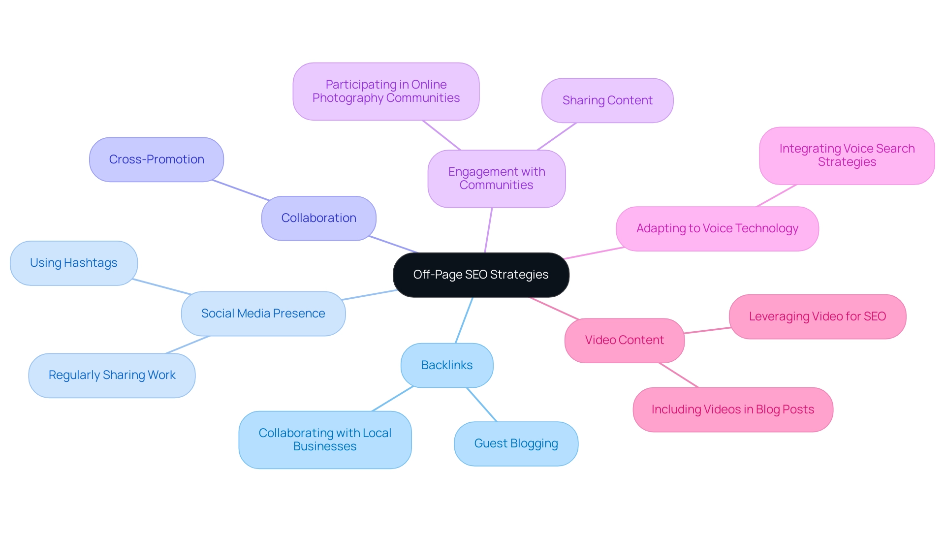 The central node represents off-page SEO strategies, with branches showing different tactics and their respective sub-actions.