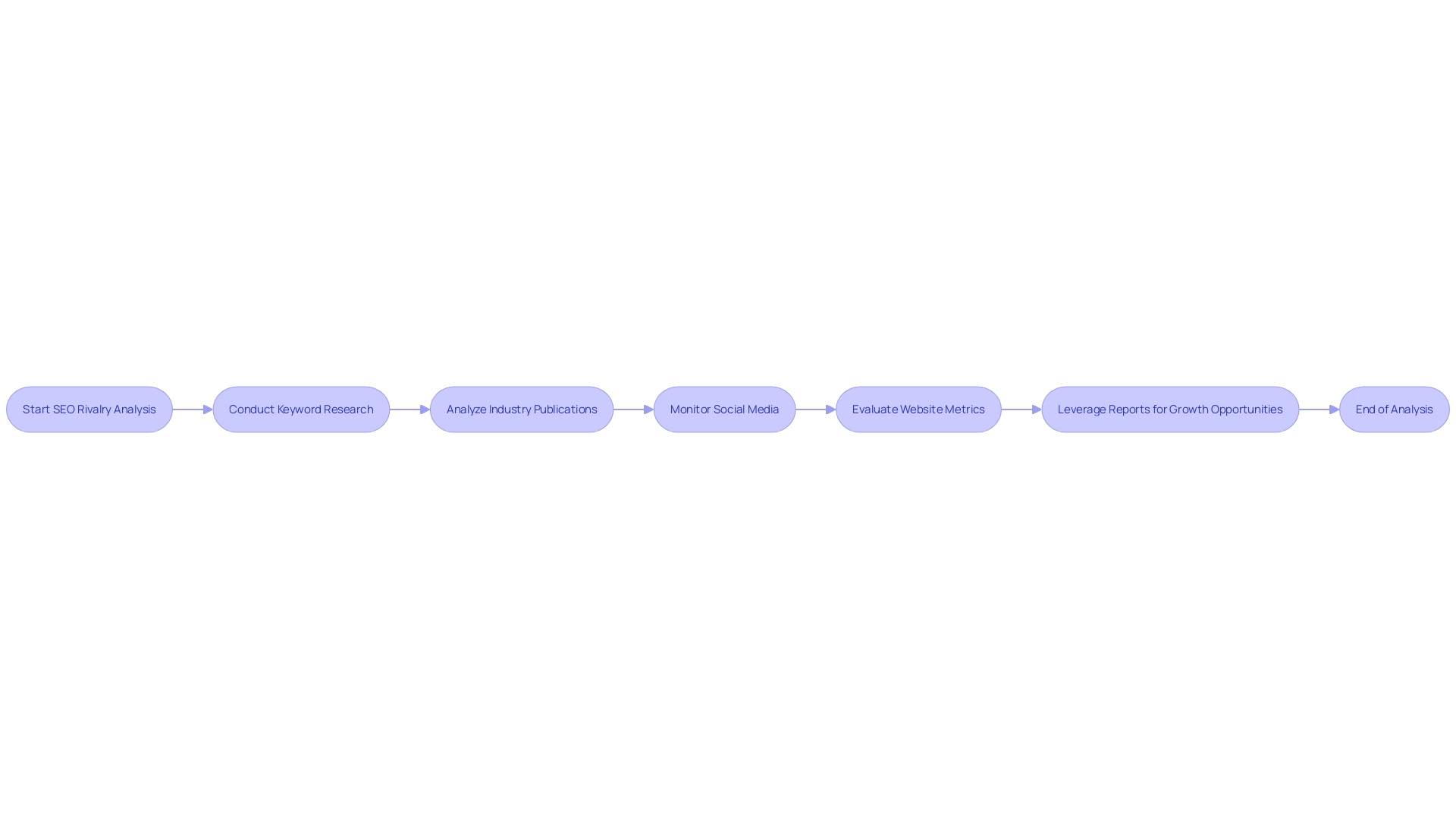 SEO Rivalry Analysis Process
