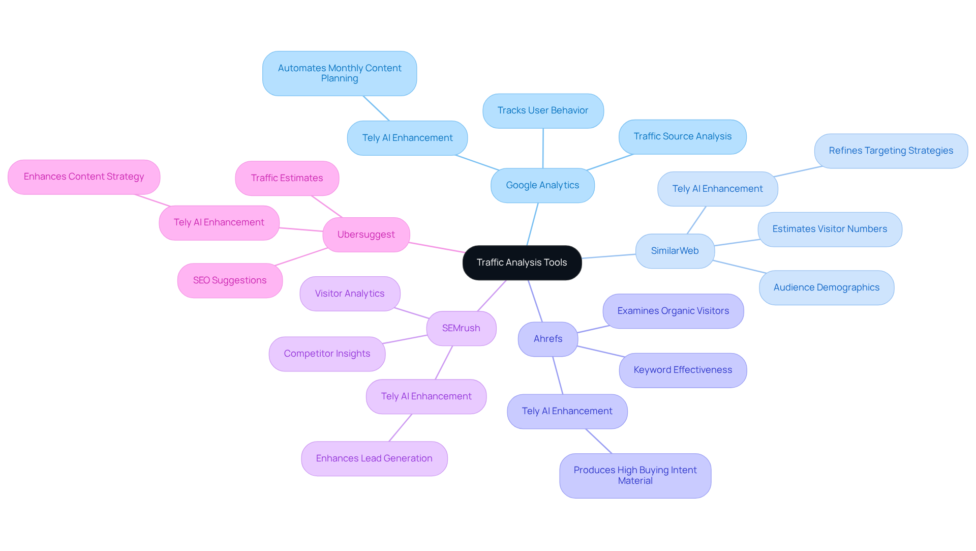 At the center is the main topic of traffic analysis tools. Each branch leads to a specific tool, showing its features and how Tely AI can boost its effectiveness. Follow the branches to understand the connections and benefits.