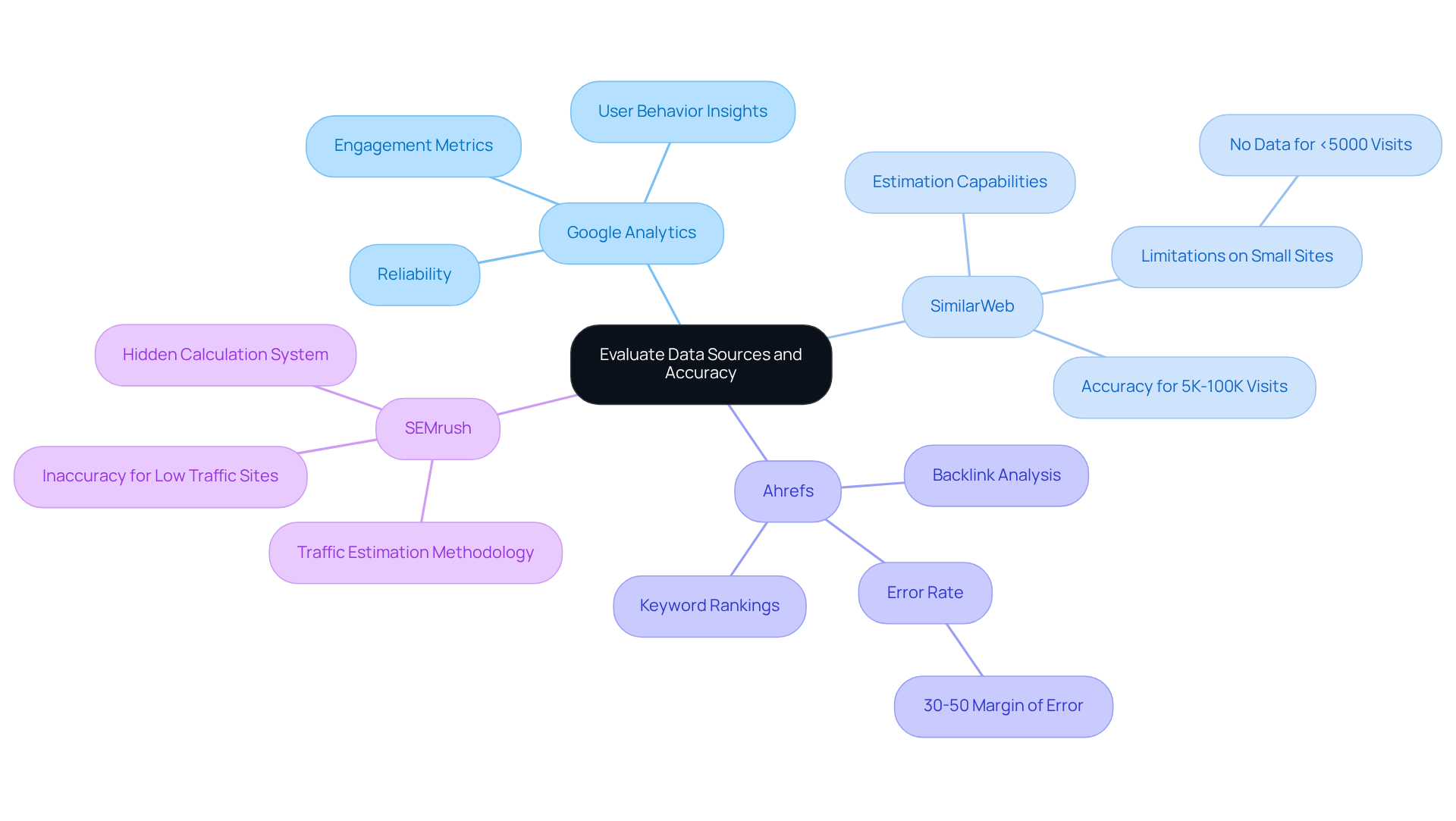 This mindmap illustrates different data sources used for evaluating website traffic. Each branch shows a source, and sub-branches detail their strengths and limitations. Navigate through the branches to see how each contributes to understanding site performance.