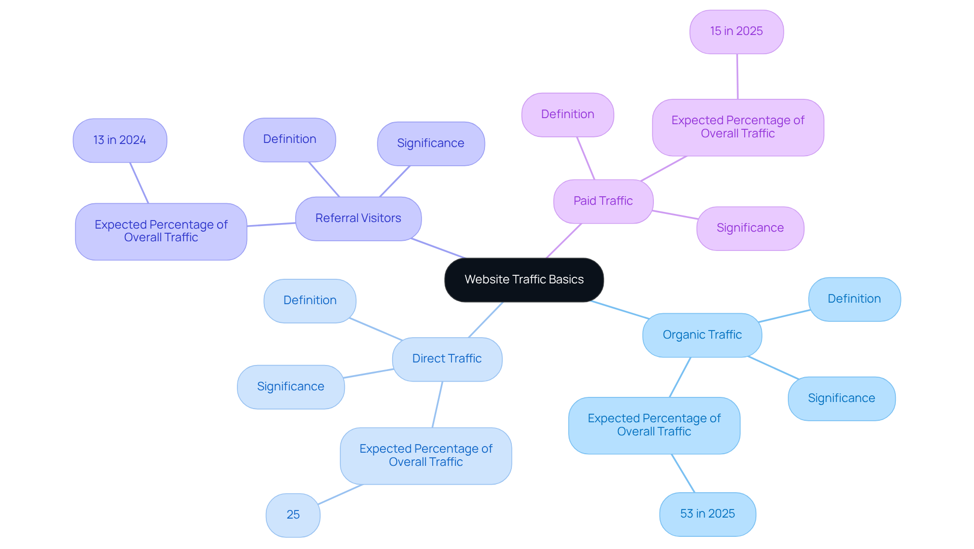 The central node represents the main topic of website traffic, with branches indicating different types. Each type includes key details about its significance, helping marketers understand how to tailor their strategies based on traffic sources.