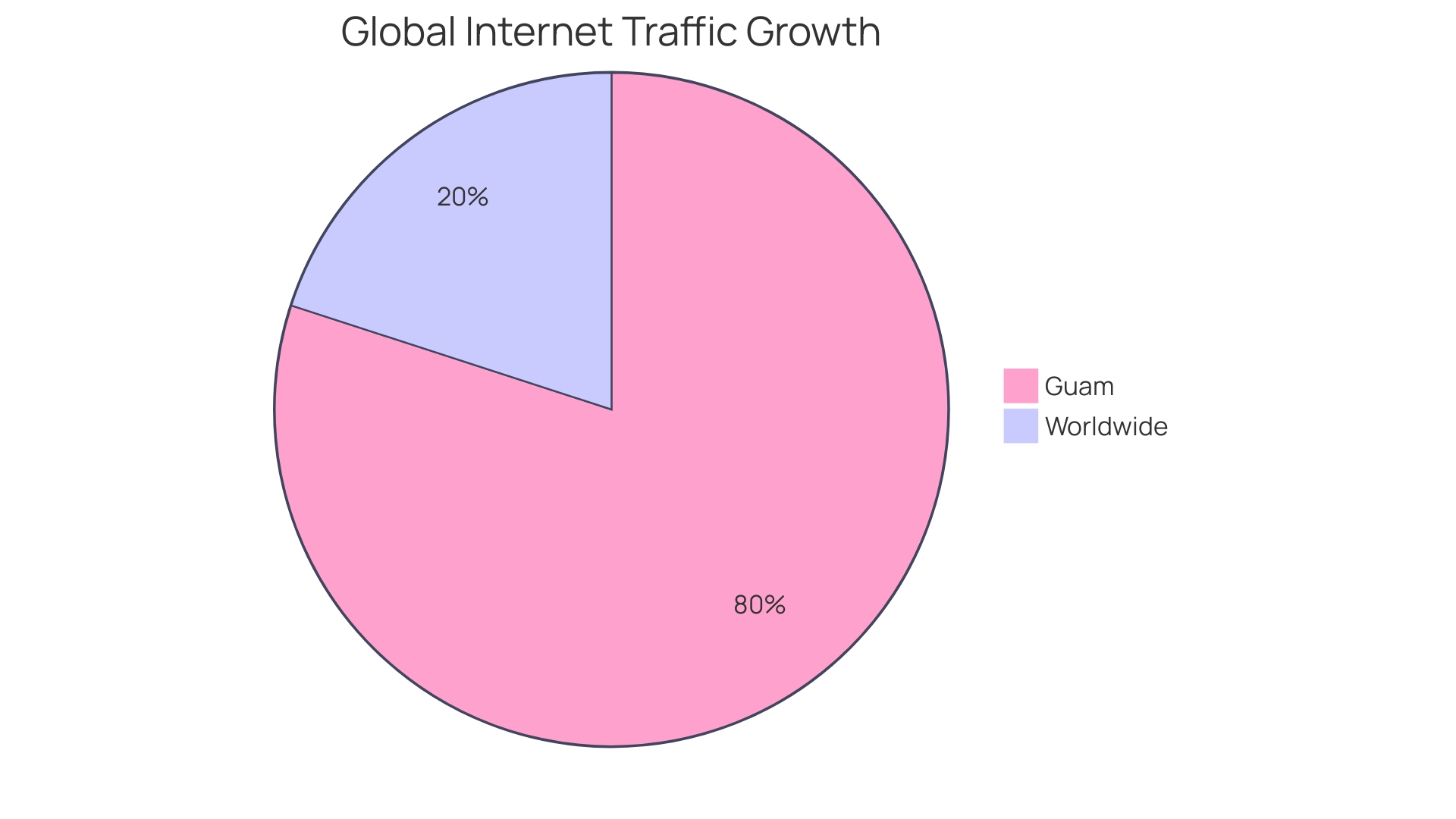 Distribution of Website Traffic by Device