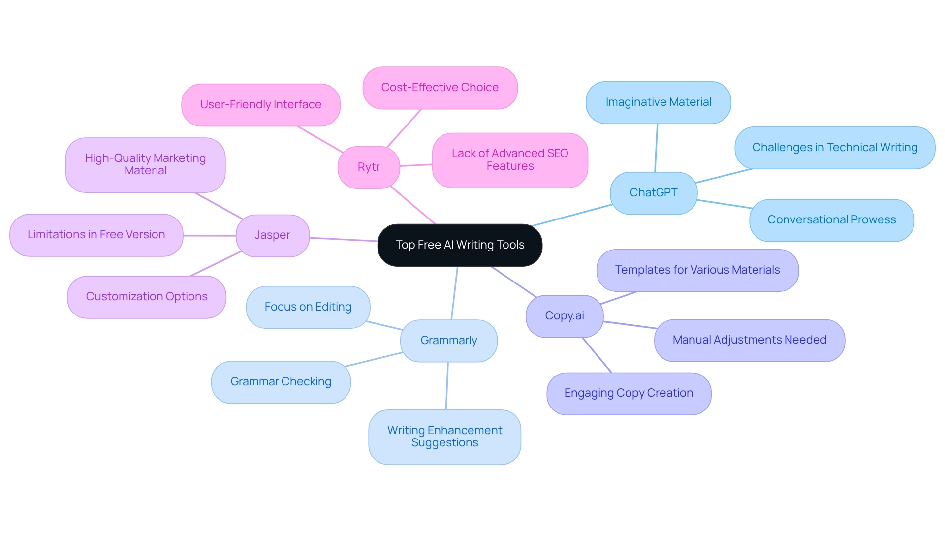 Each branch represents a different AI writing tool, with sub-branches detailing features, user satisfaction, and strengths or weaknesses.