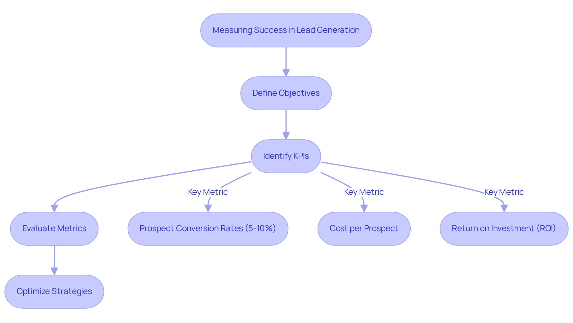 Each box represents a stage in the lead generation measurement process, with arrows indicating the flow from defining objectives to optimizing strategies.