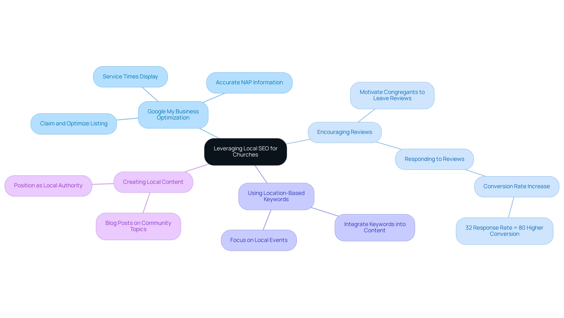 The central node represents the overall goal, while branches show key strategies for enhancing local SEO, each with supporting actions or statistics.