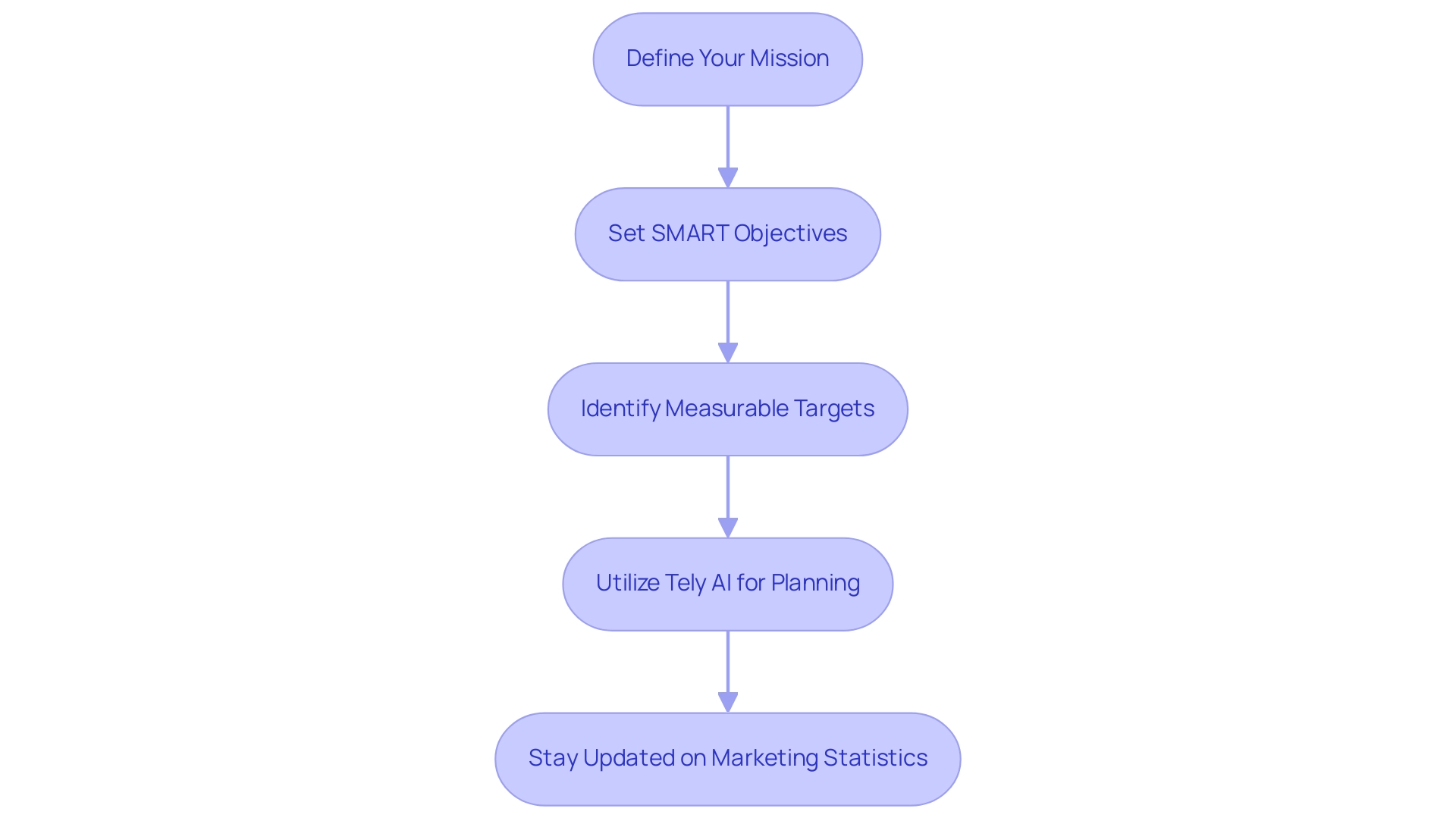 Each box represents a step in the goal-setting process, with arrows indicating the sequential flow from defining the mission to utilizing tools and adapting strategies.
