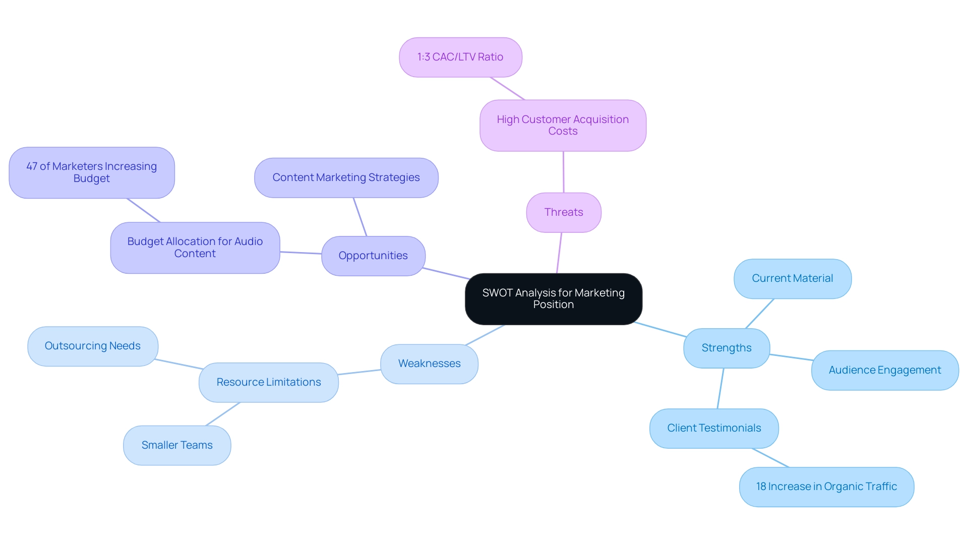 Each branch represents a category of the SWOT analysis, with sub-branches detailing specific components or insights related to each category.