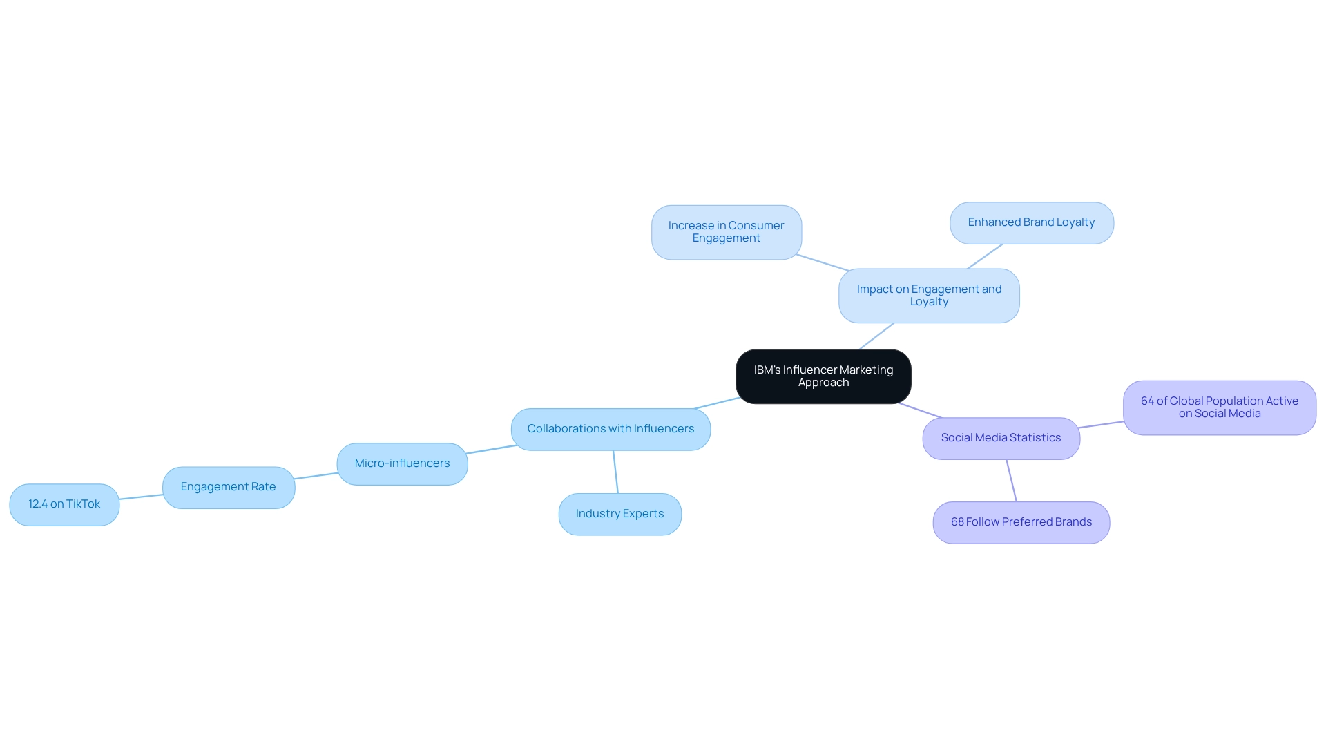 The central node represents IBM's overall marketing approach, with branches illustrating key elements like influencer collaborations, their impacts, and relevant social media statistics.