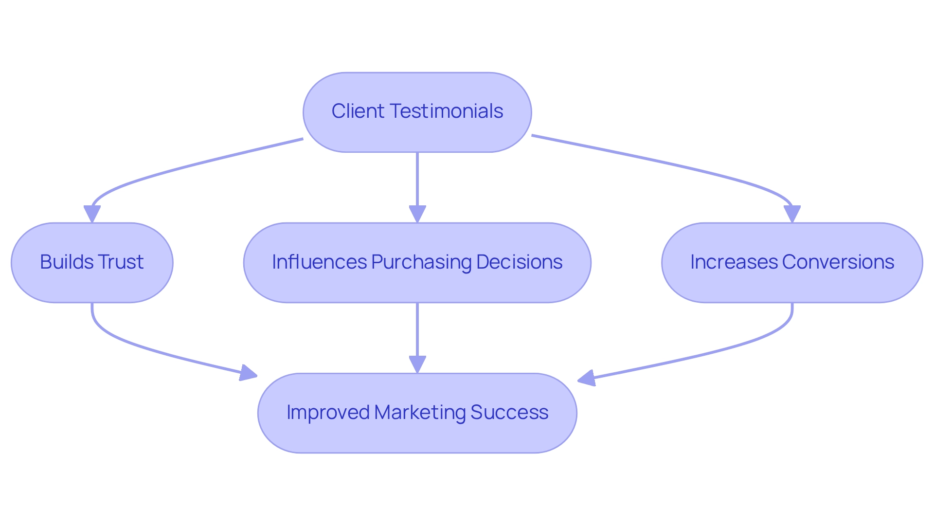 Each box represents a step in the process; arrows indicate the flow from client testimonials to trust, purchasing influence, and ultimately to improved marketing success.