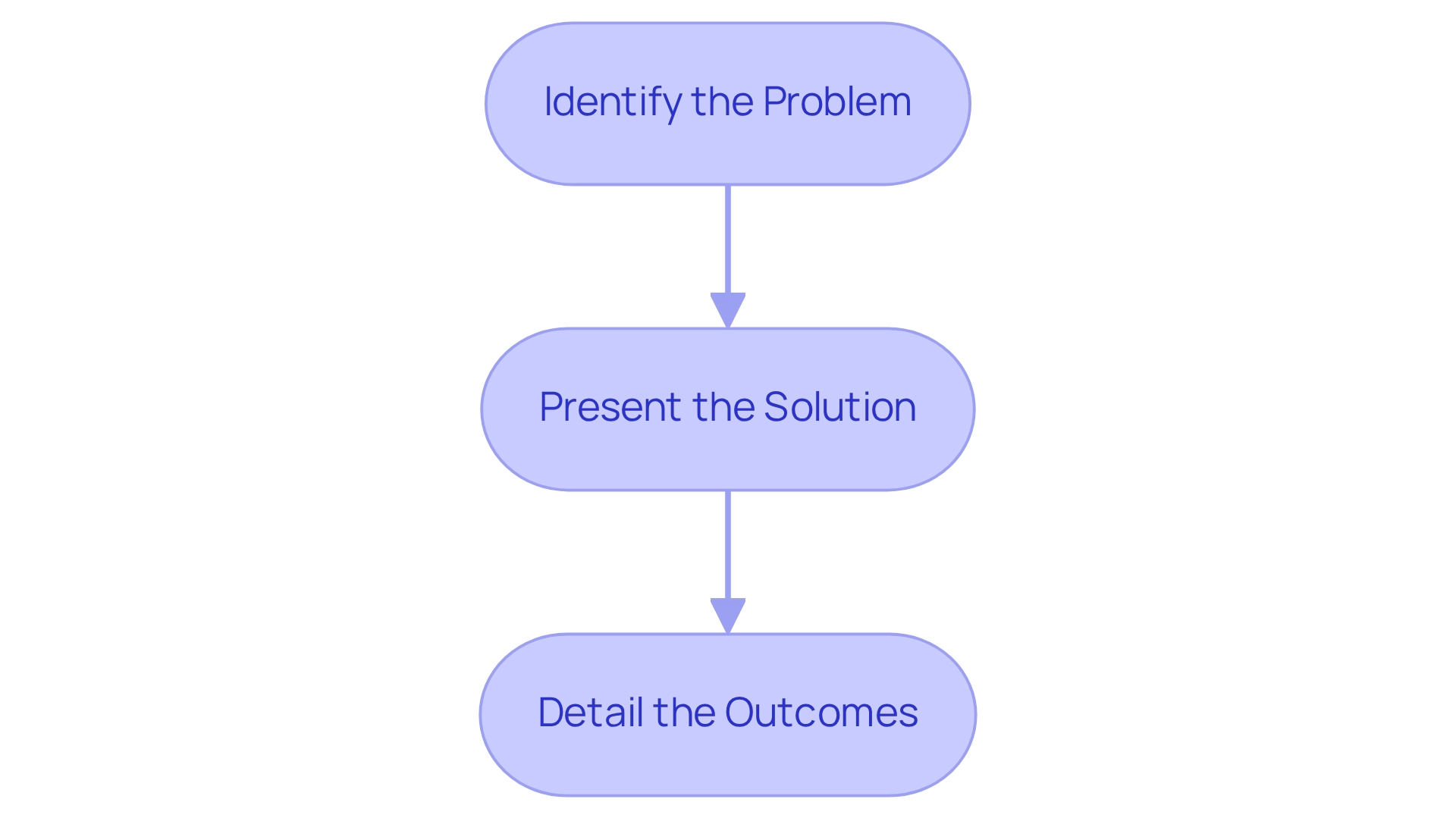Each box represents a stage in the case study narrative: identifying the problem, presenting the solution, and detailing the outcomes.