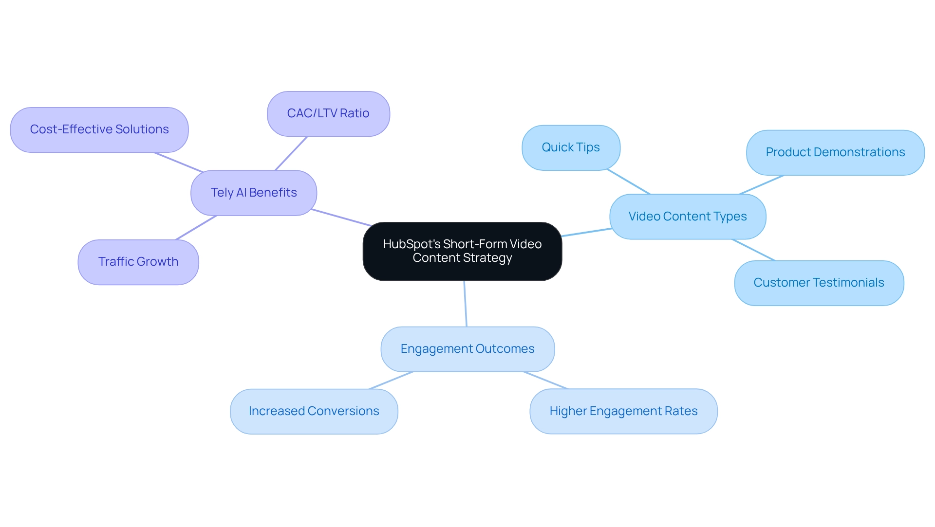 Each branch represents a key aspect of the strategy, with sub-branches detailing specific content types, outcomes, and benefits of the Tely AI tool.