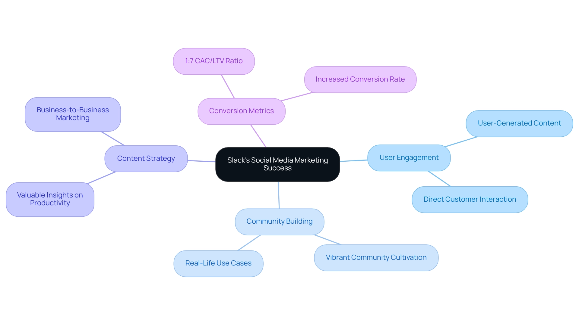 The central node represents Slack's marketing success, with branches showing different strategies and their related outcomes.