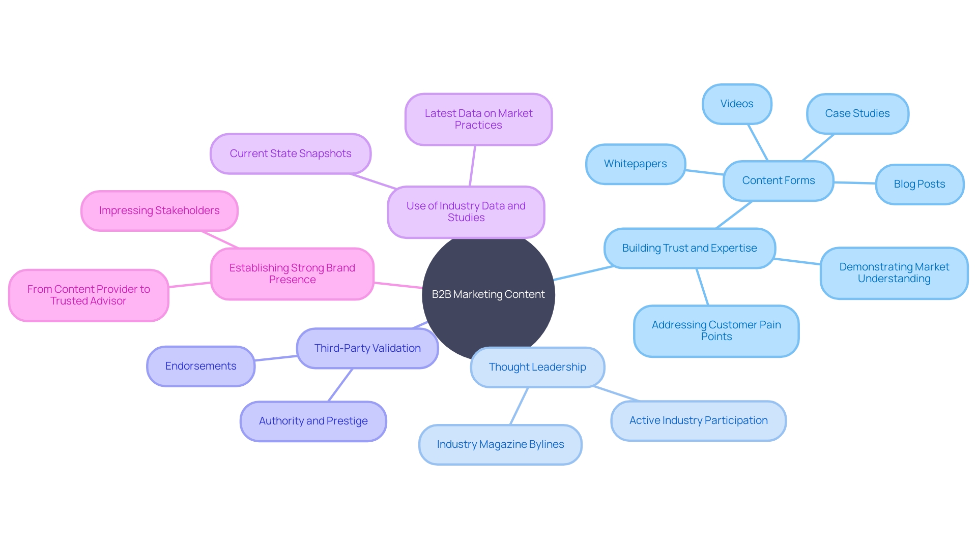 Mind Map: Establishing a Strong Brand Presence in B2B Marketing