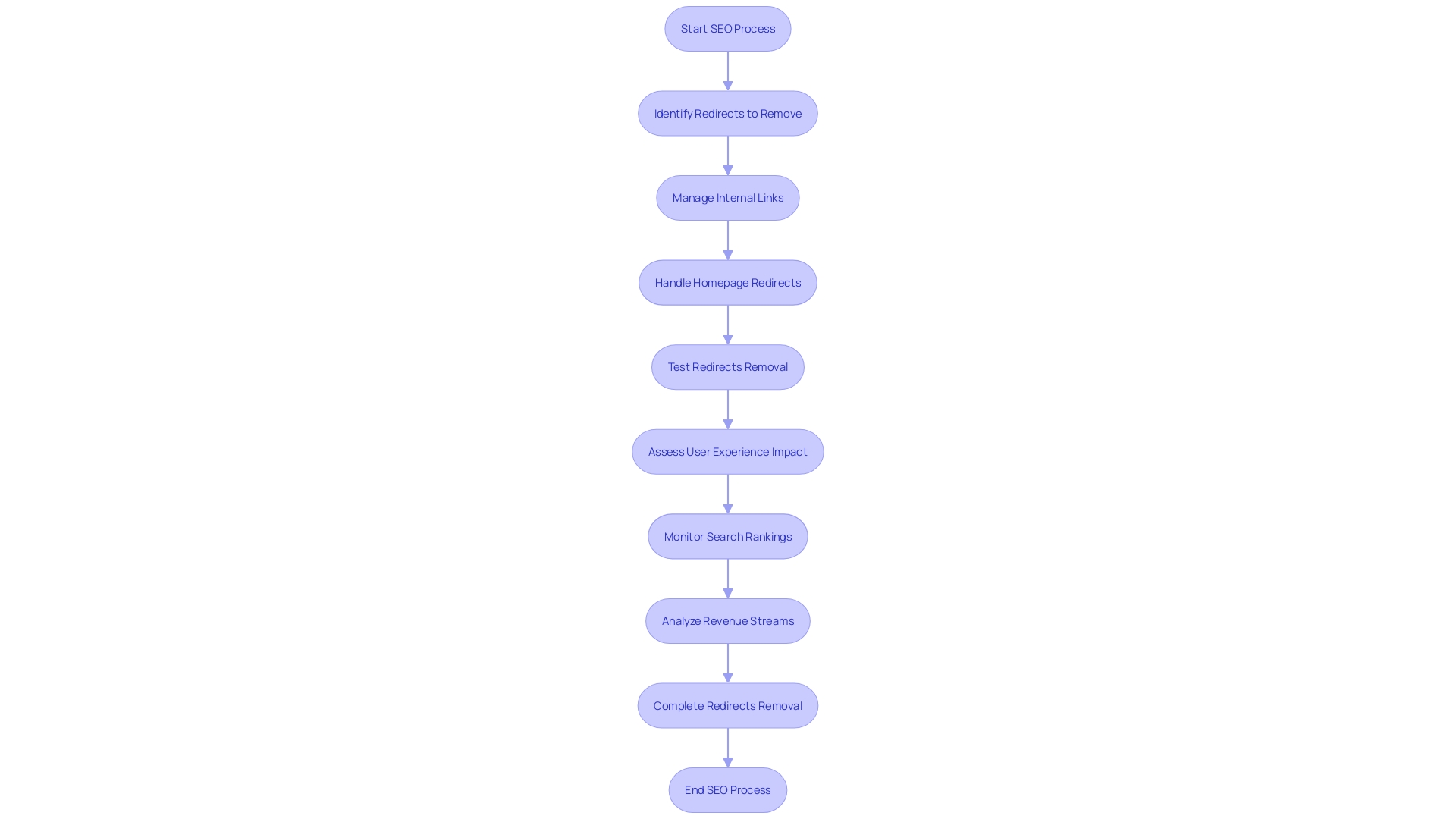 Flowchart: Navigating SEO during the removal of redirects