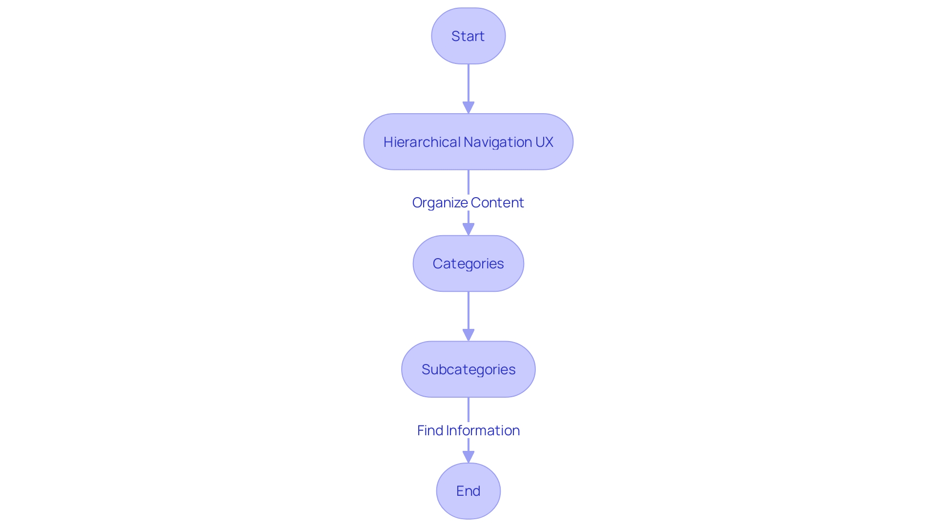 Optimizing Website Navigation