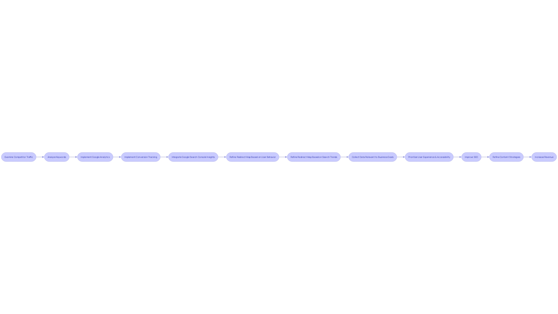 Flowchart: Developing a Coherent Redirect Map