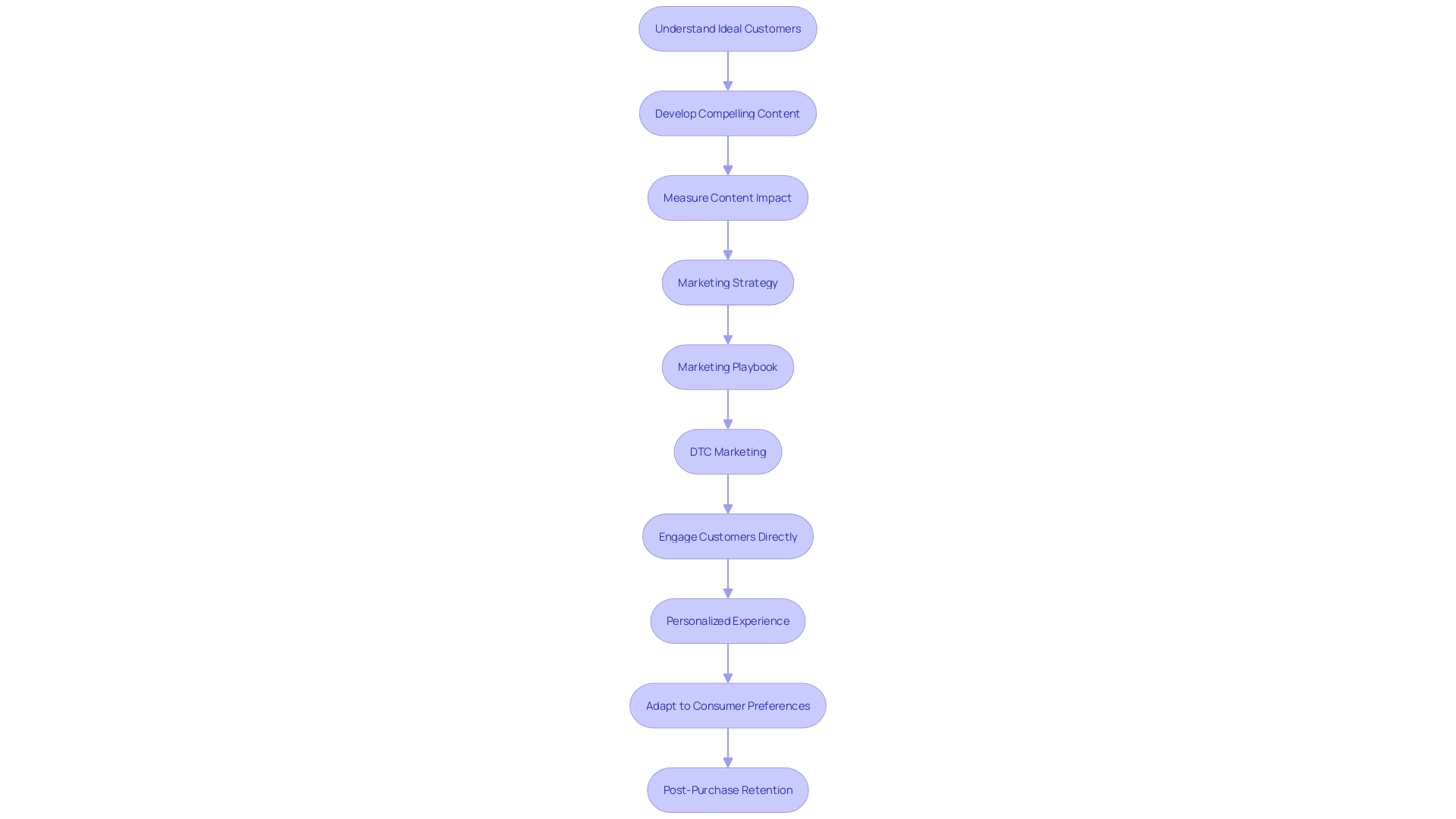 This flowchart illustrates the conventional marketing pathway, highlighting key phases from awareness to conversion and ongoing engagement.