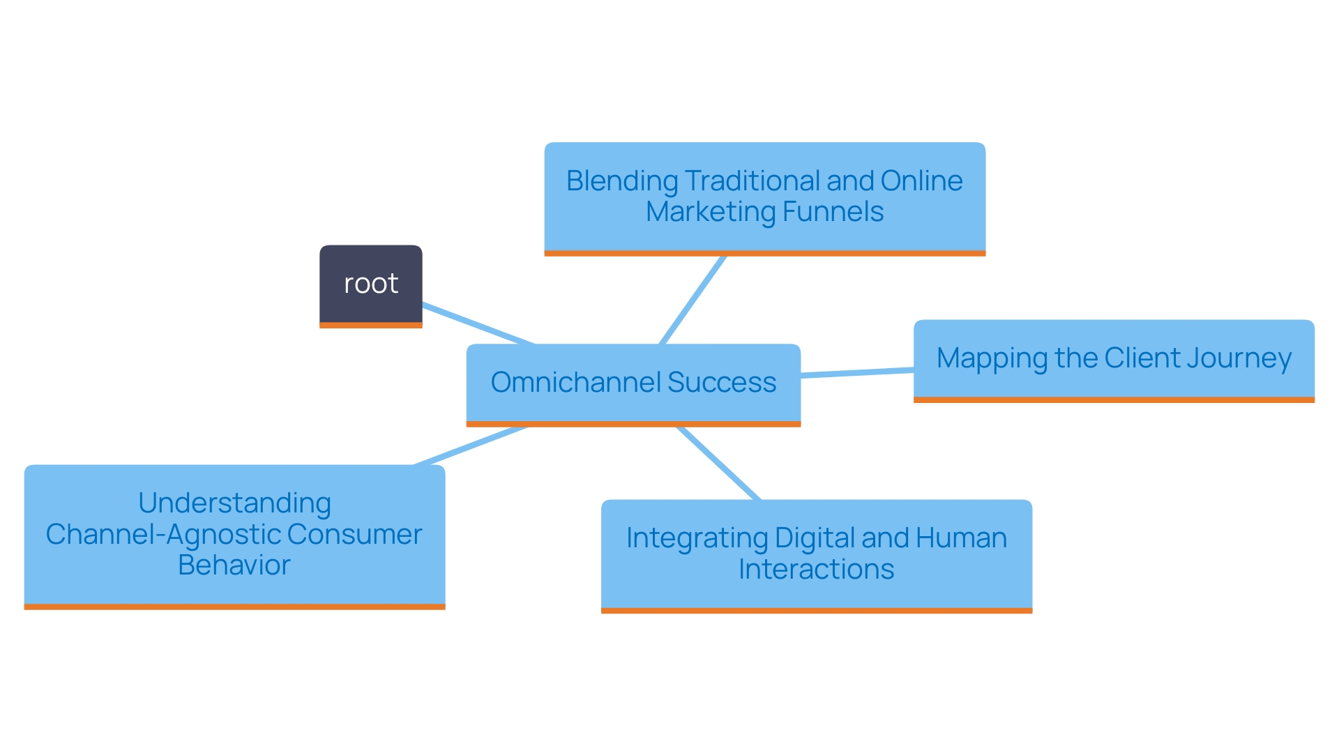 This mind map illustrates the interconnected strategies for achieving omnichannel success in marketing, highlighting the roles of traditional and online channels, consumer behavior, and the importance of a seamless client experience.