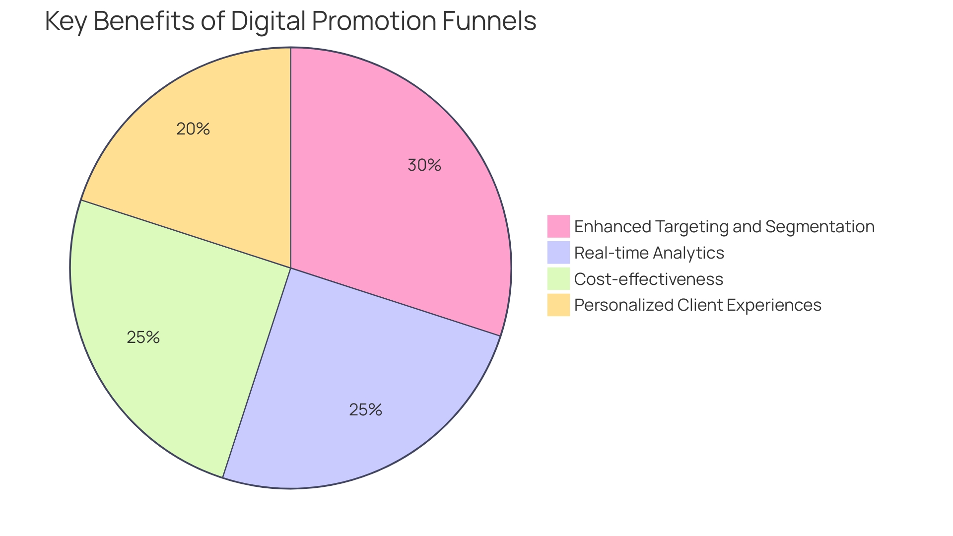 Distribution of Key Benefits of Digital Promotion Funnels