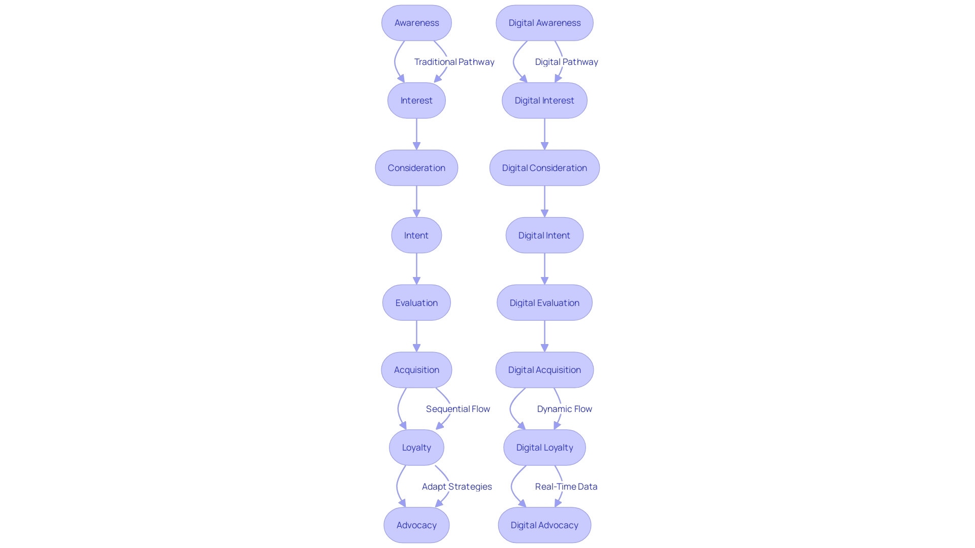 This flowchart illustrates the sequential steps in conventional sales processes compared to the dynamic, non-linear pathways of digital marketing.