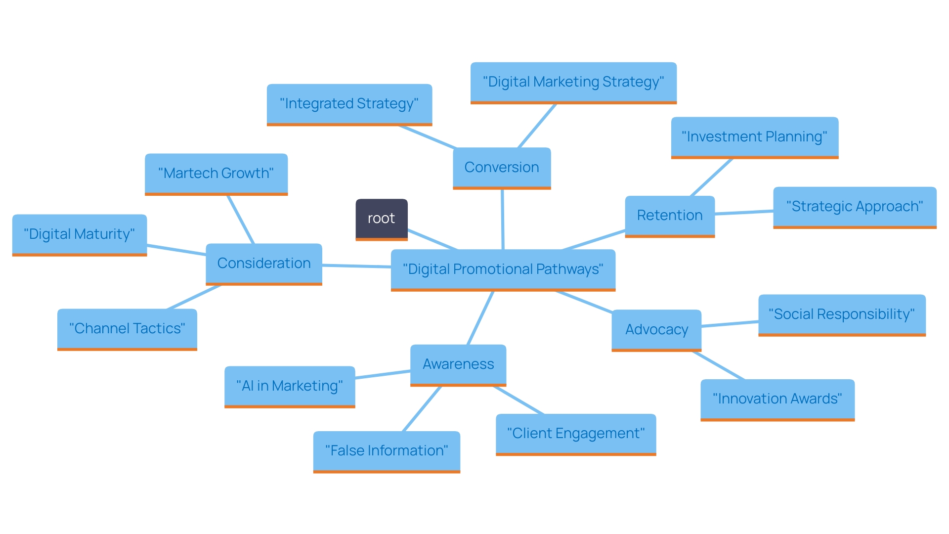 This mind map illustrates the key phases and concepts of digital promotional pathways, highlighting the interconnectedness of awareness, consideration, conversion, retention, and advocacy, along with the importance of engagement and strategy integration.