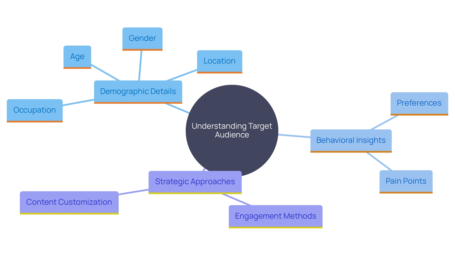 This mind map illustrates the key components of an effective lead generation strategy, focusing on understanding the target audience, their demographics, behaviors, and the importance of consistent engagement.