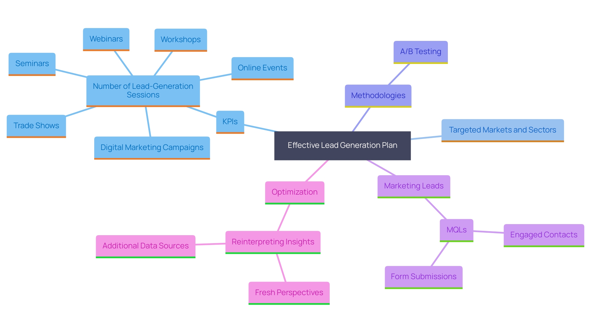 This mind map illustrates the interconnected components of a successful lead generation campaign, highlighting key performance indicators, target markets, strategies, and optimization techniques.
