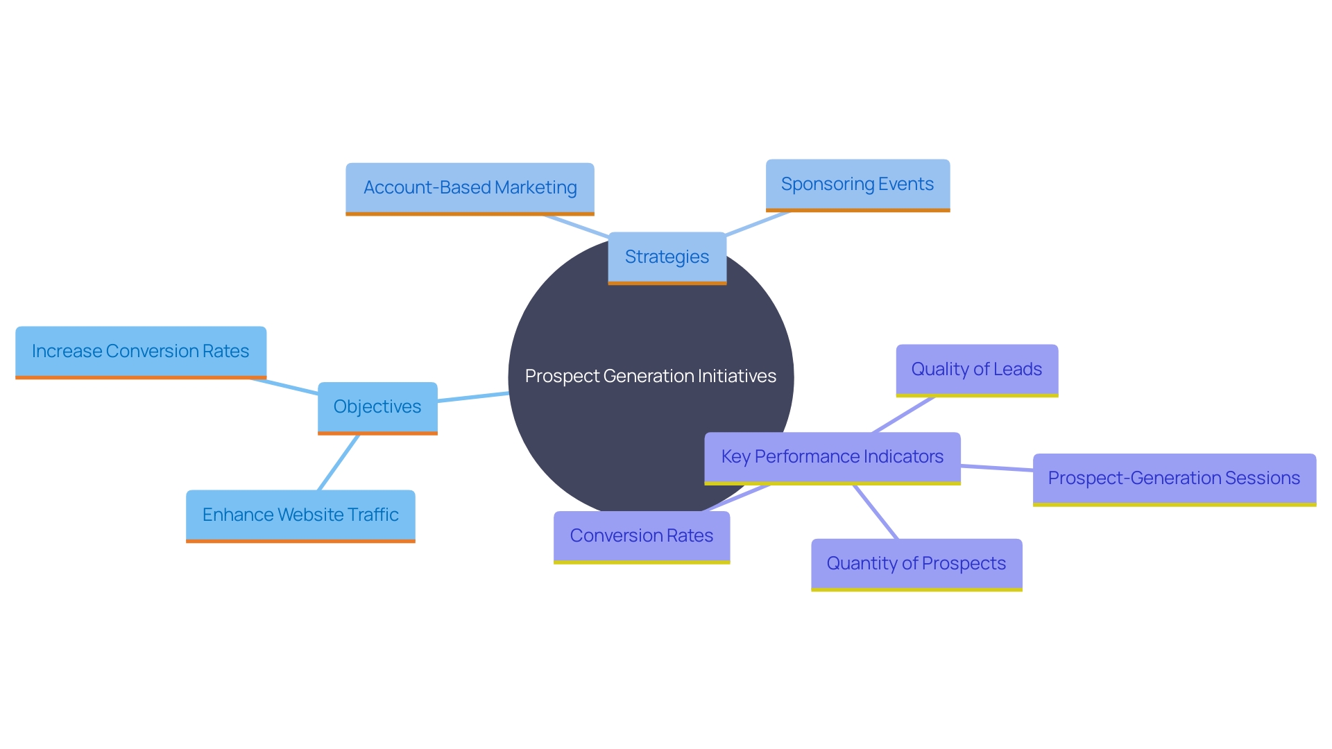 This mind map illustrates the key components and relationships involved in effective prospect generation strategies. It highlights objectives, tactics, and performance indicators that align with overall business aims.