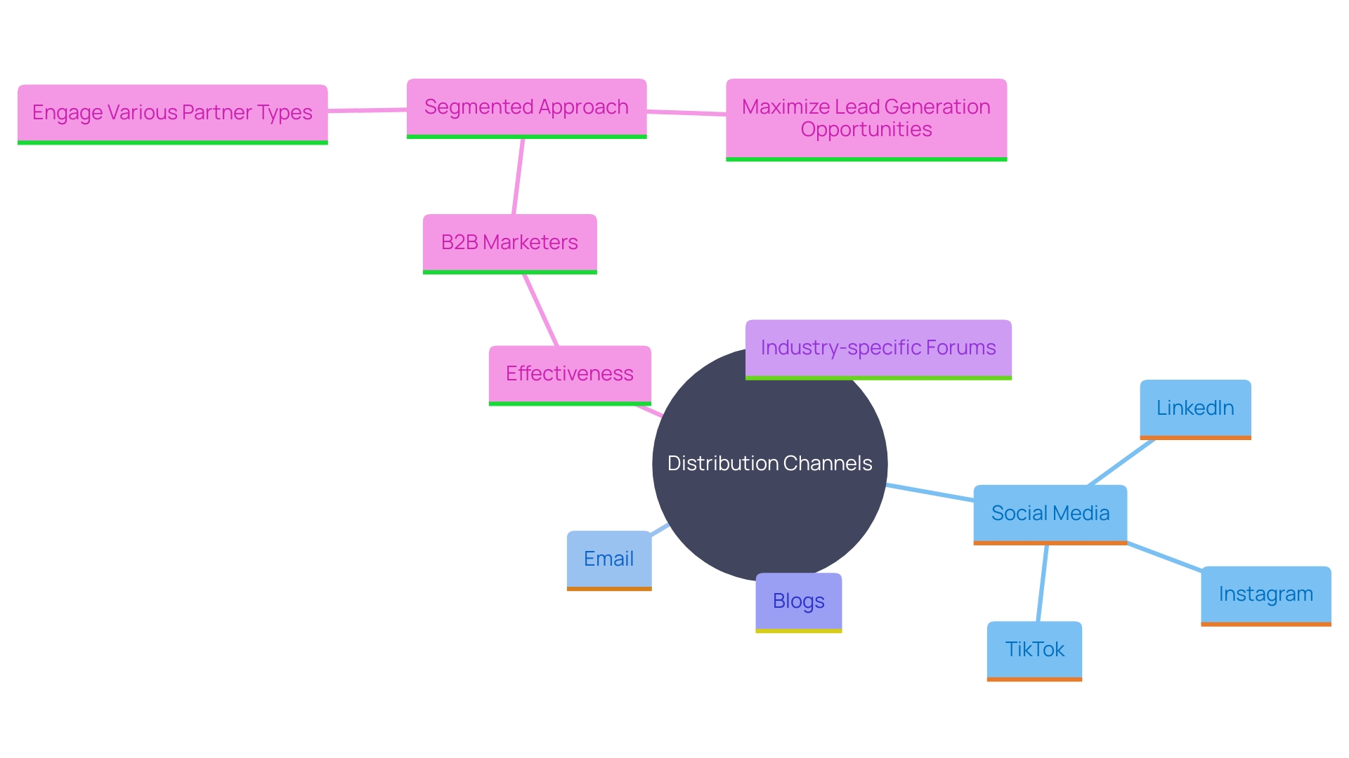 This mind map illustrates the relationships between various distribution channels and their effectiveness in reaching target demographics. It highlights the importance of a multi-channel approach and the need for strategic planning in channel selection.