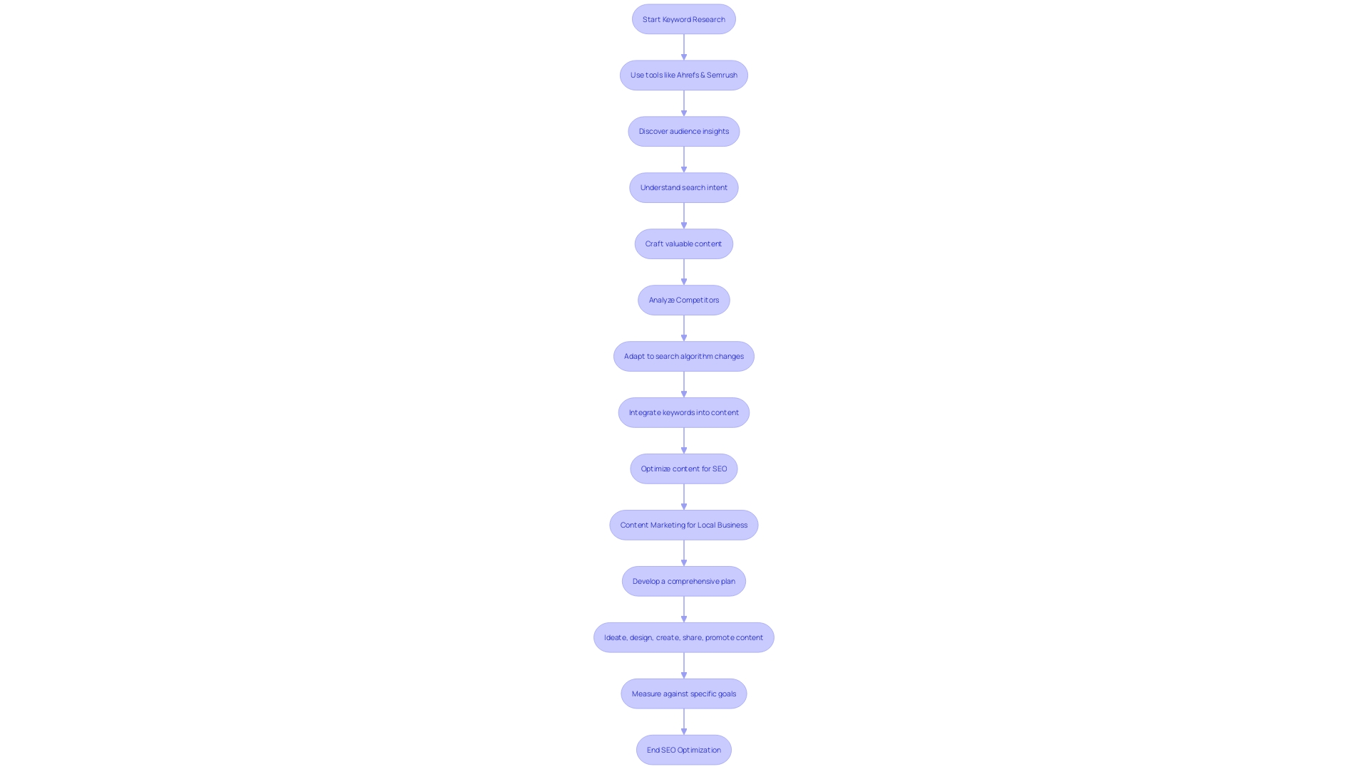 Flowchart: Optimizing Content for SEO