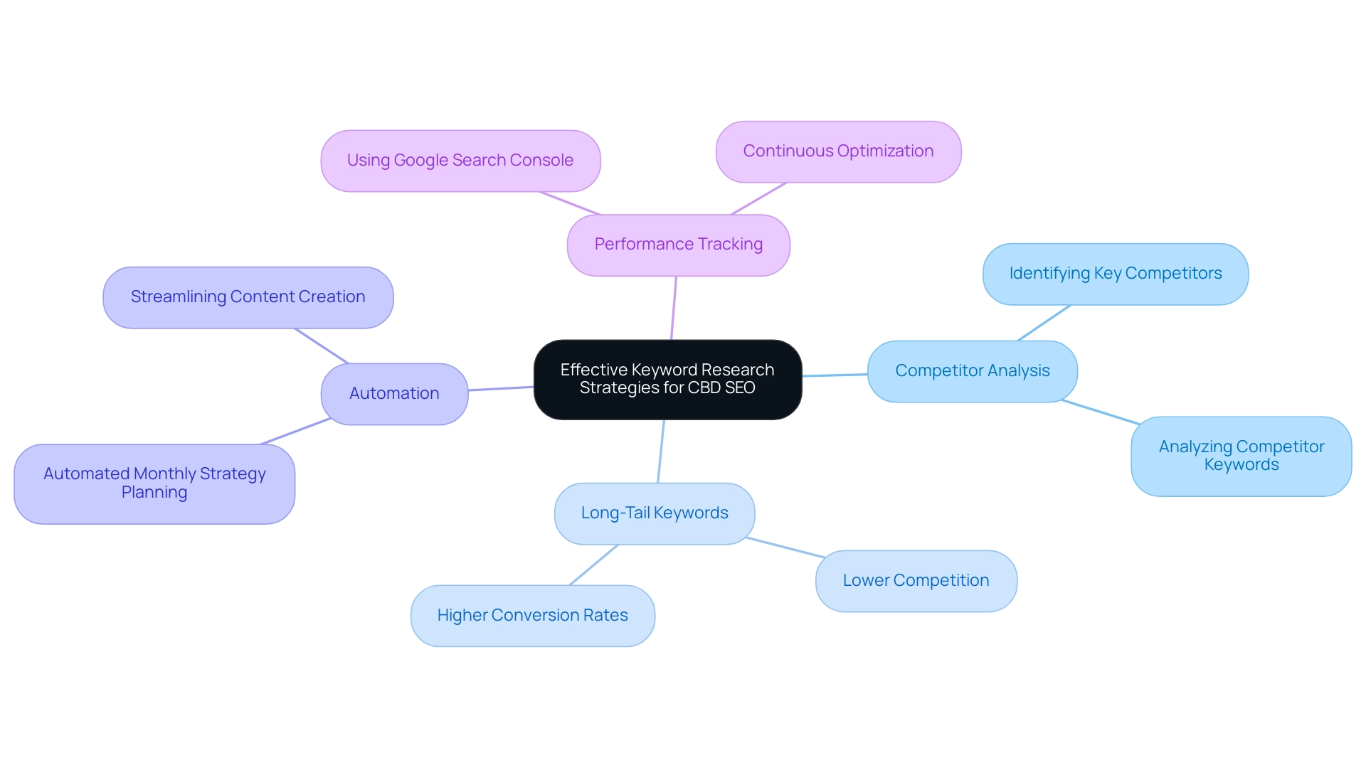 The central node represents the main topic, with branches showing the key strategies and their respective subcomponents.