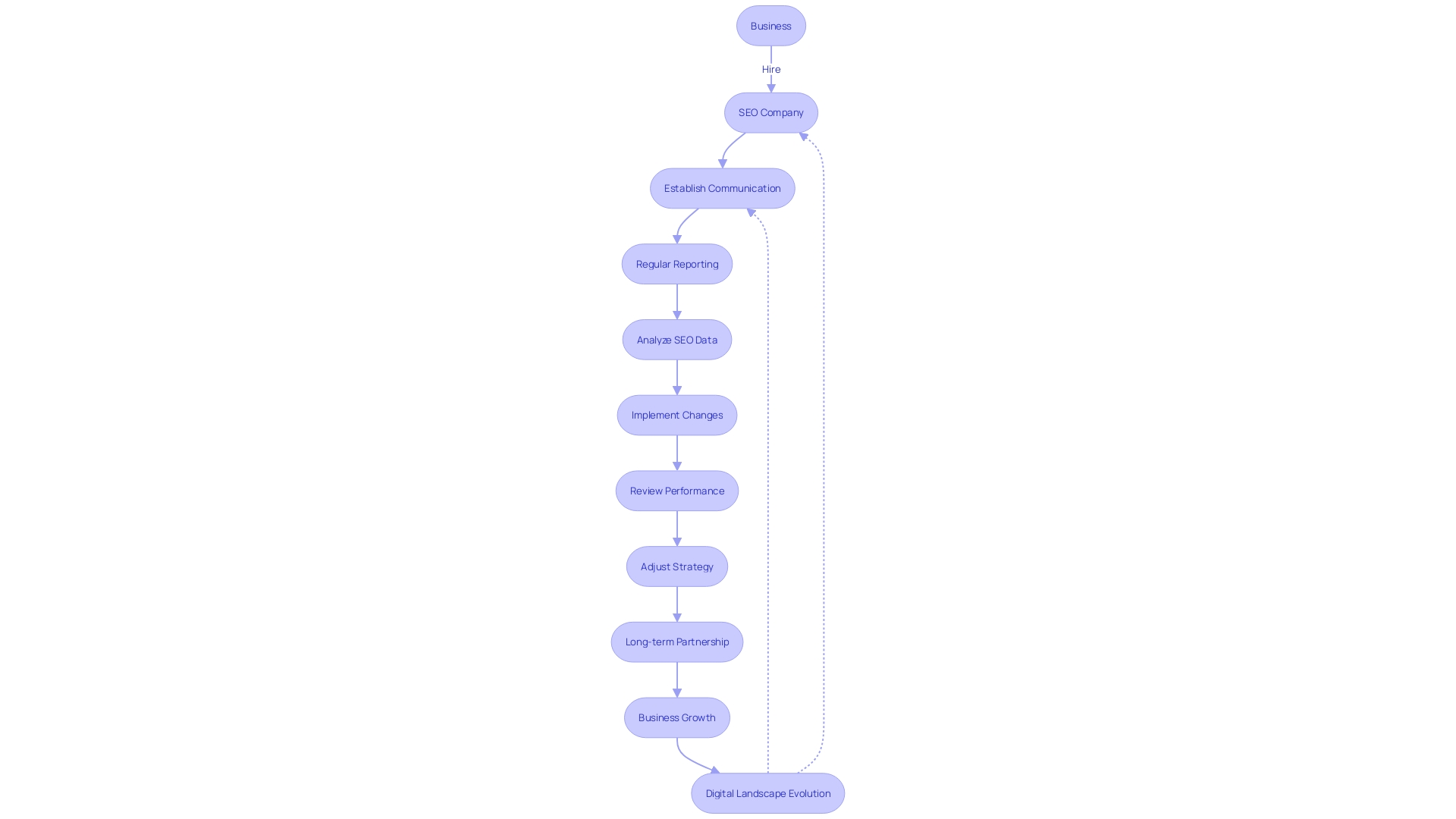 Flowchart: Communication Channels and Reporting Process with an SEO Company