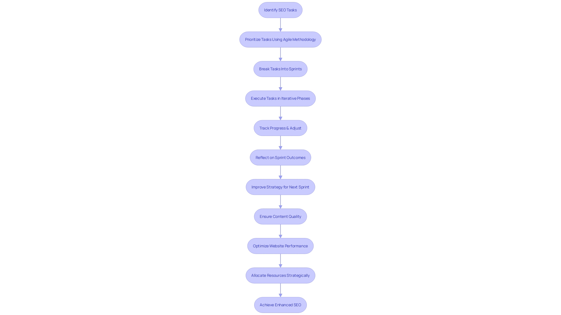 SEO Task Prioritization Process