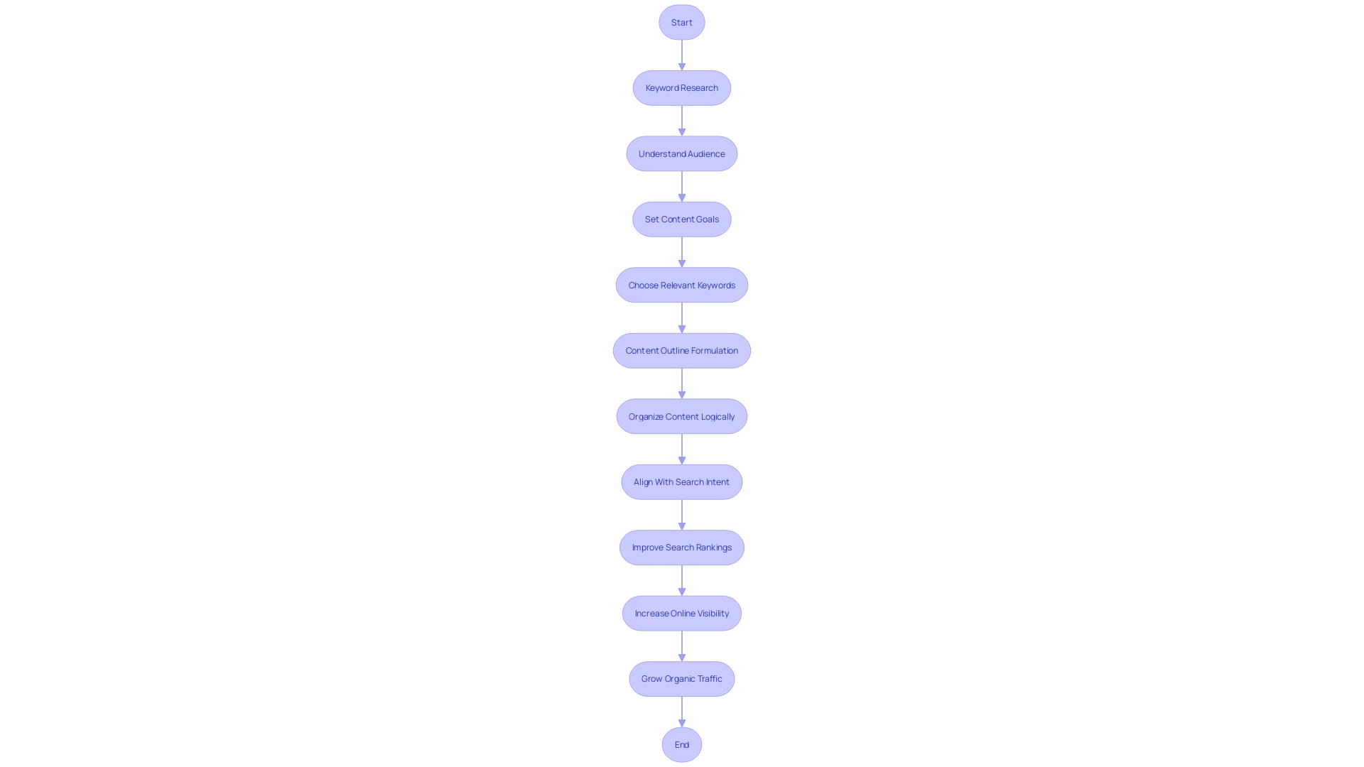 Flowchart: Effective Content Structuring for SEO