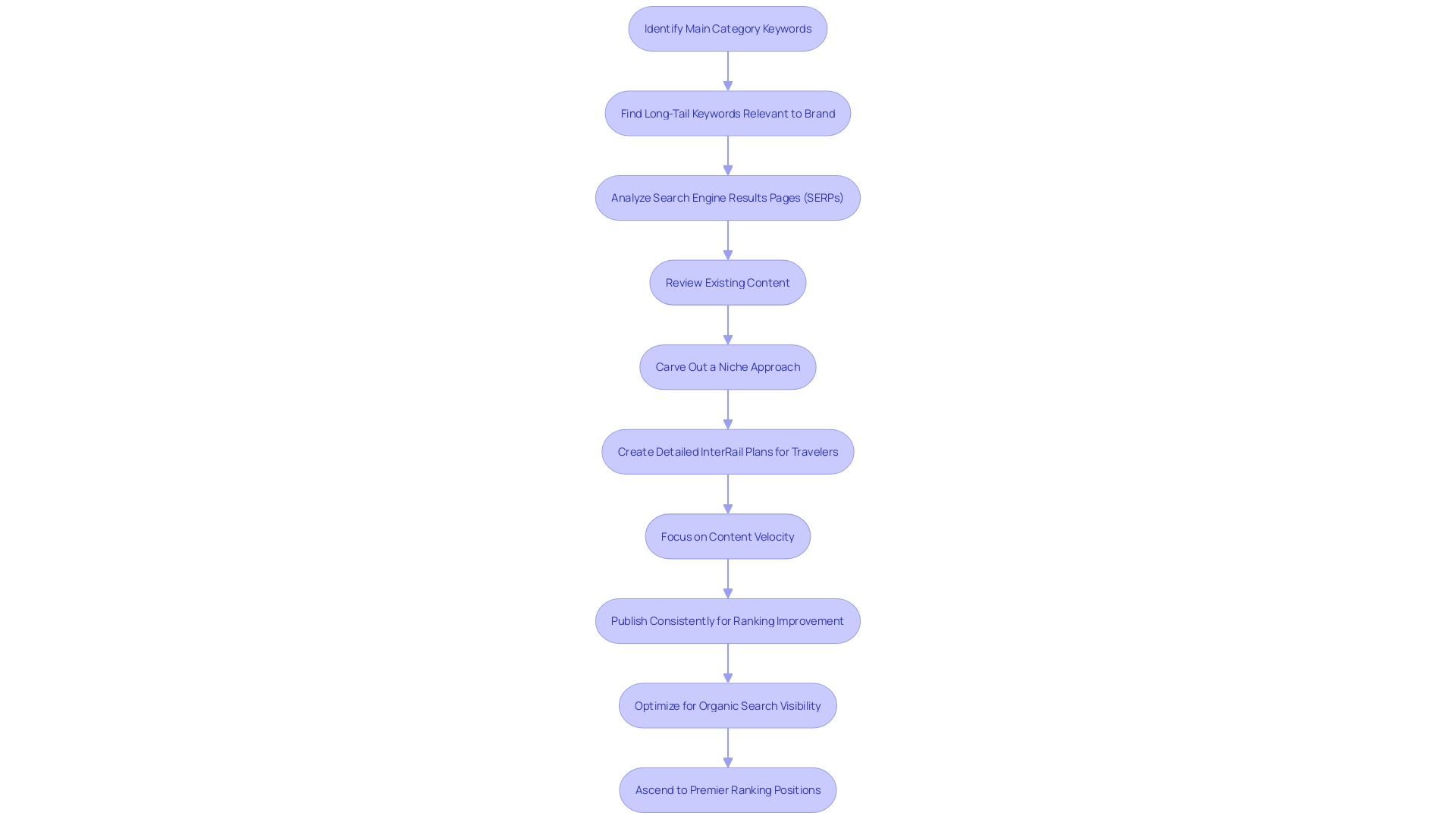 Optimizing Organic Search Visibility and Ranking Positions