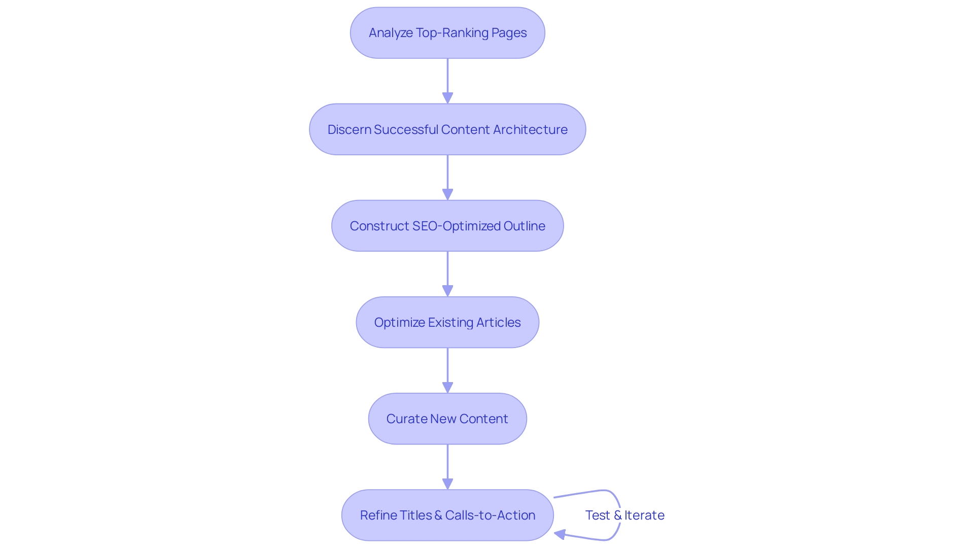 Crafting an Effective Content Outline Flowchart