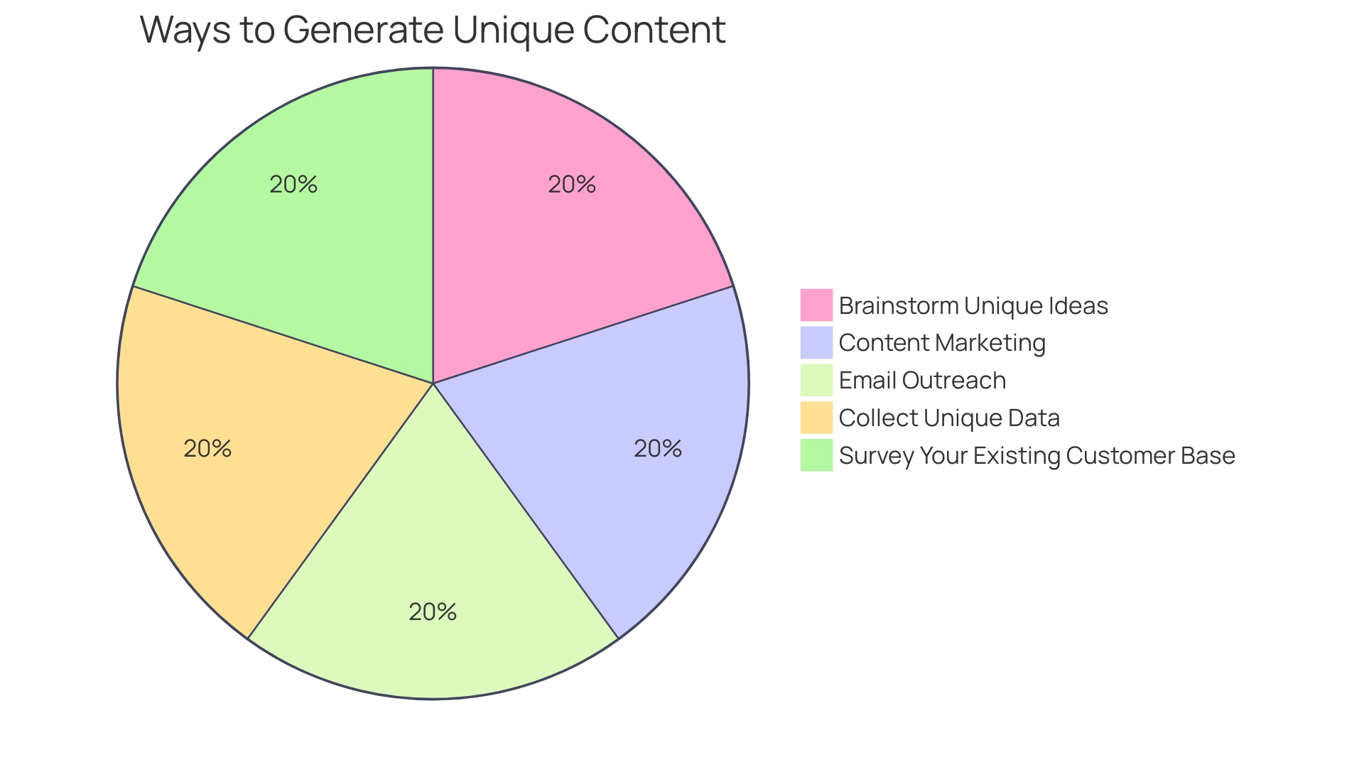 Distribution of Link Building Strategies