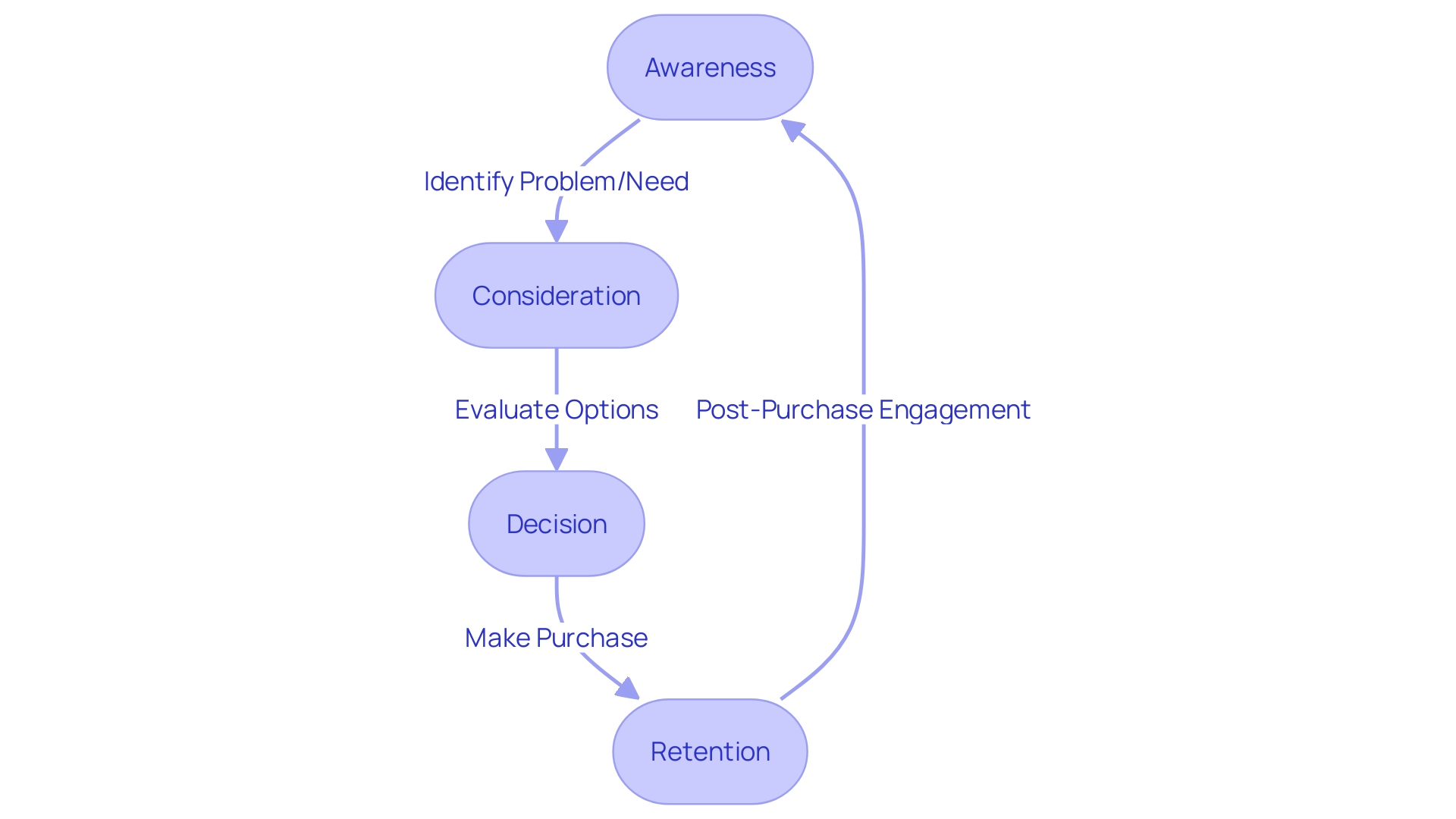 Buyer's Journey Flowchart