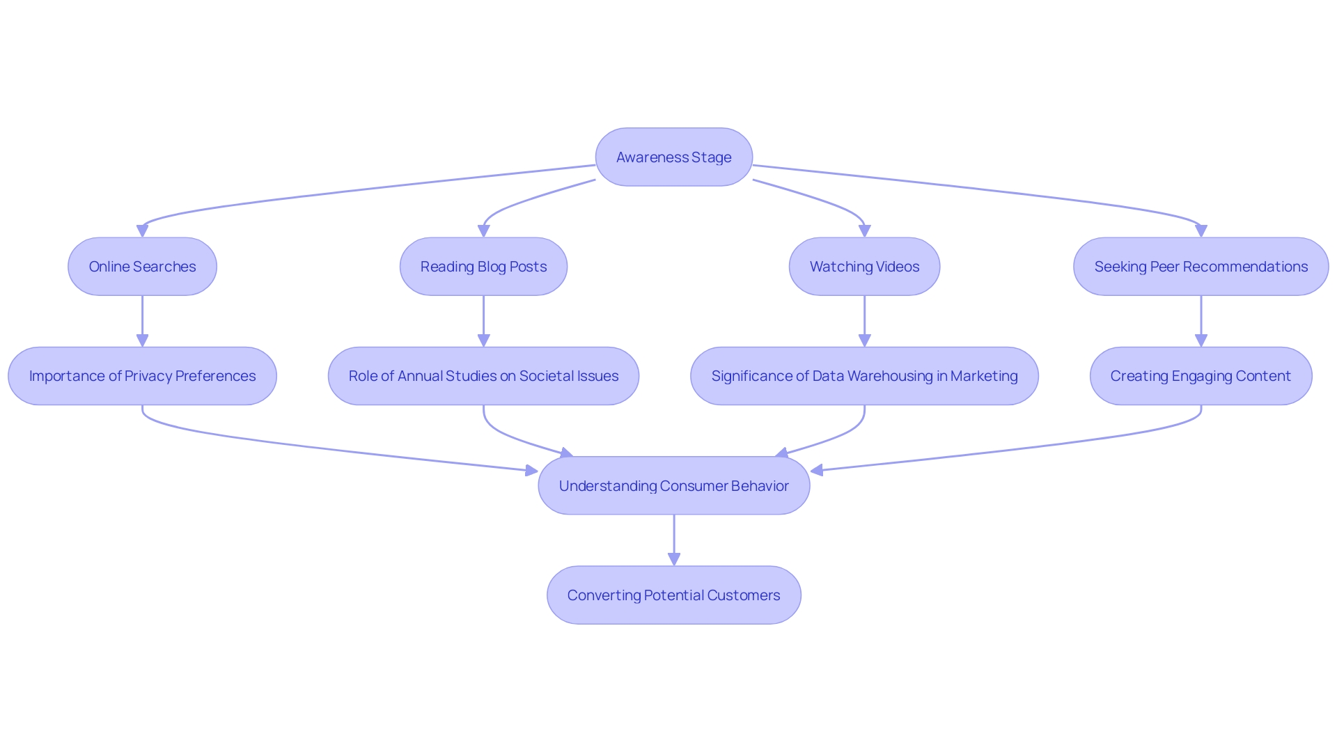 Buyer's Journey in the Awareness Stage