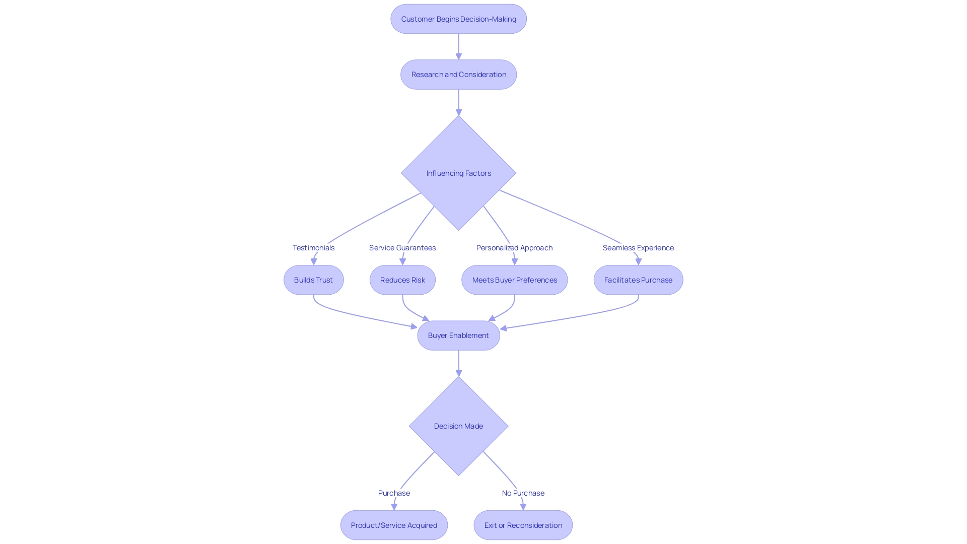 Decision-Making Process Flowchart