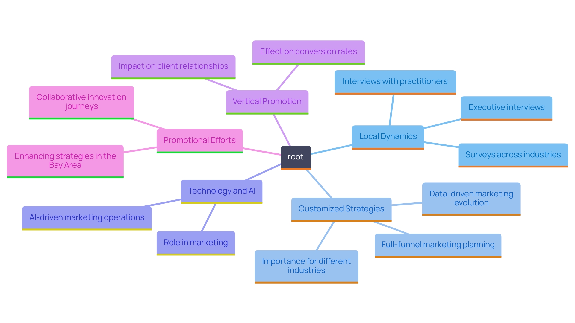 This mind map illustrates the key components of effective promotional strategies in the Bay Area, highlighting the importance of local market knowledge, vertical promotion, and innovative tools like Tely AI.