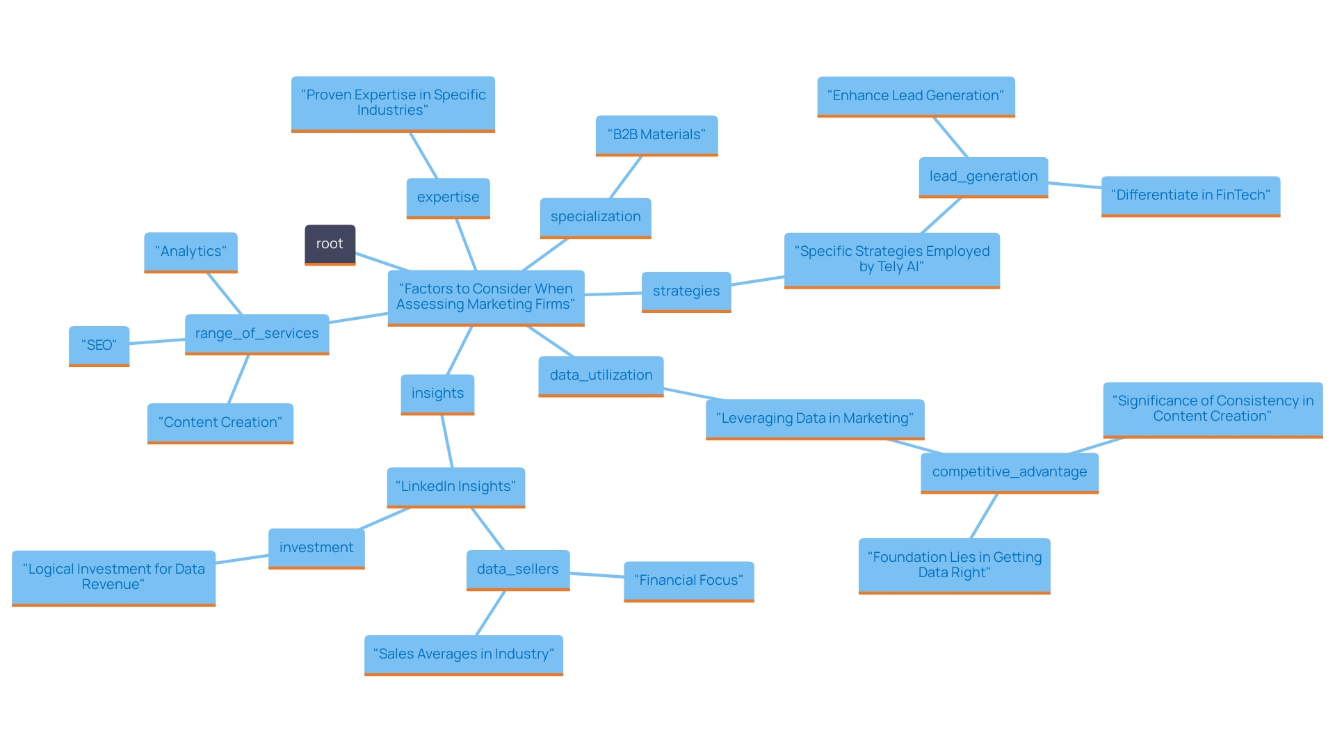 This mind map illustrates the key considerations when evaluating potential firms for B2B marketing services, highlighting Tely AI's unique offerings and strategies in the context of lead generation and SEO-driven content.