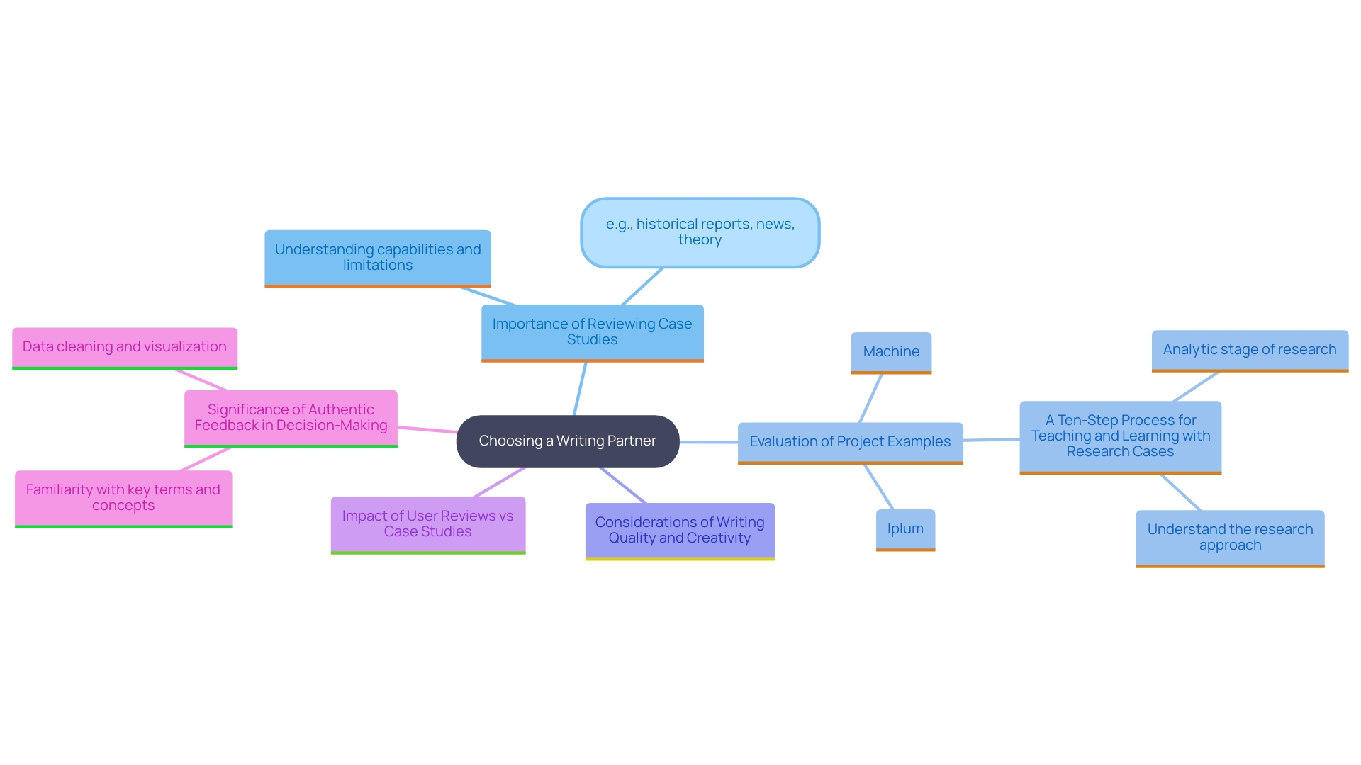 This mind map illustrates the relationships and key considerations when selecting a writing partner based on portfolio reviews and case studies. It highlights the importance of evaluating project examples, user reviews, and the effectiveness of various strategies employed by potential partners.